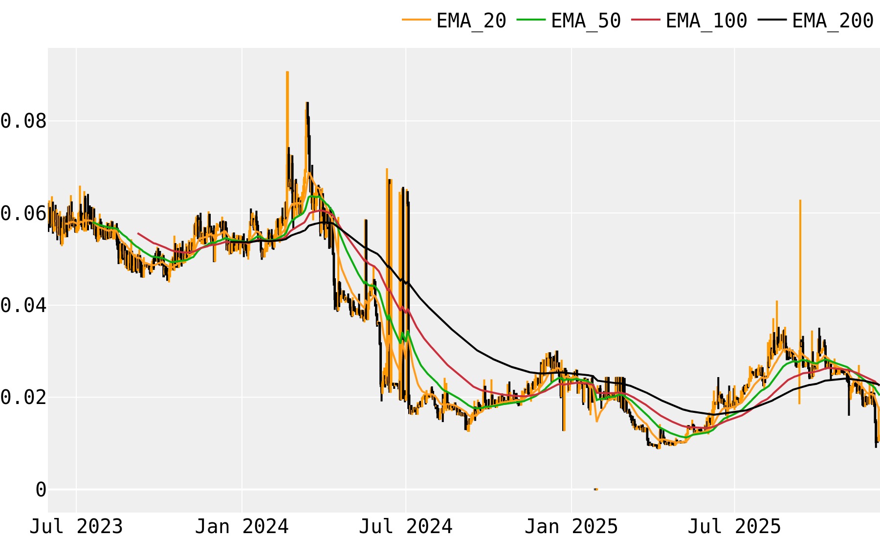 DeHive DHV Exponential moving averages