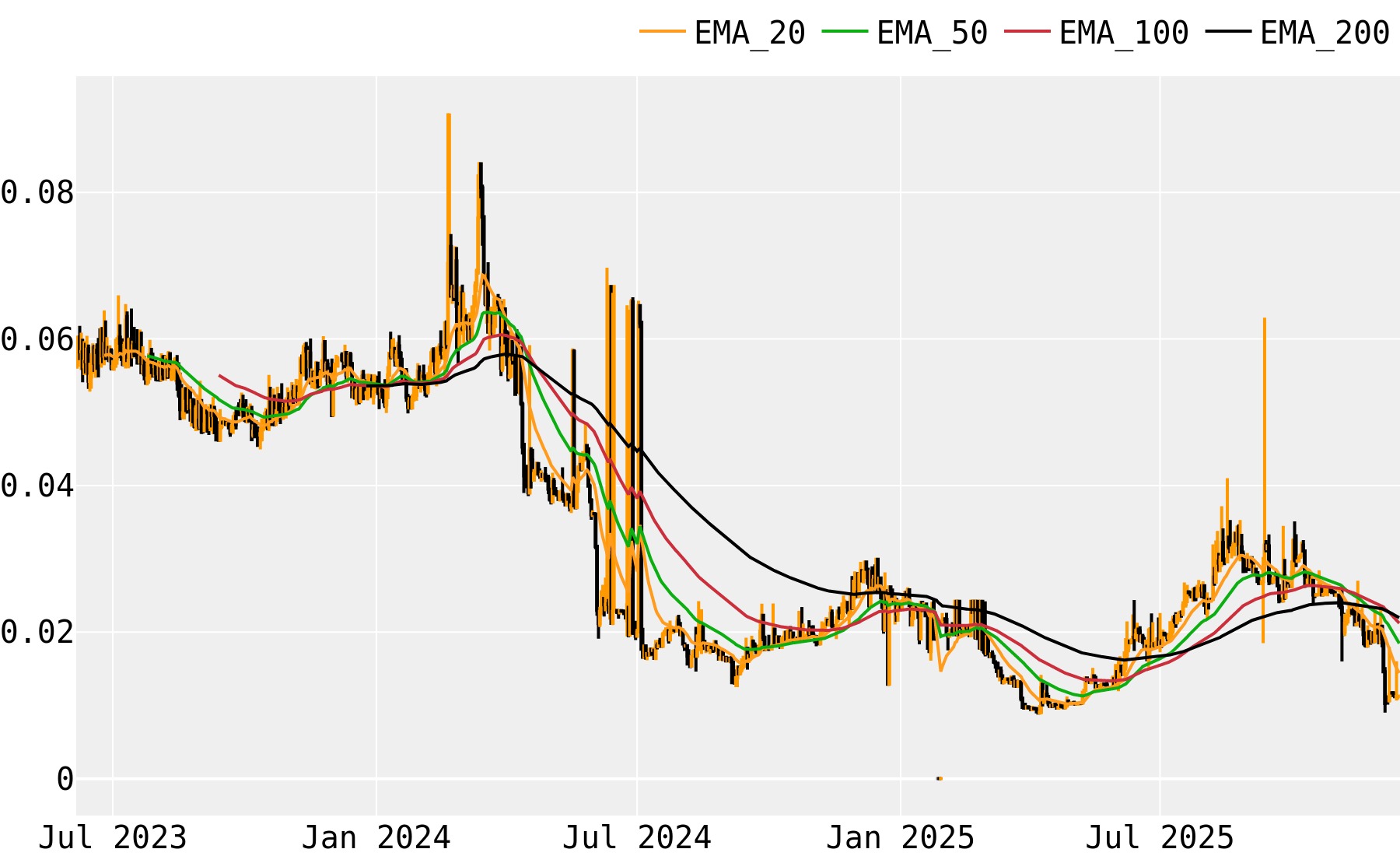 DeHive DHV Экспоненциальные скользящие средние