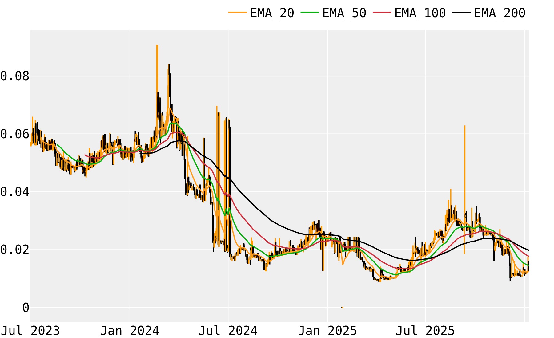 Medias móviles exponenciales de DeHive