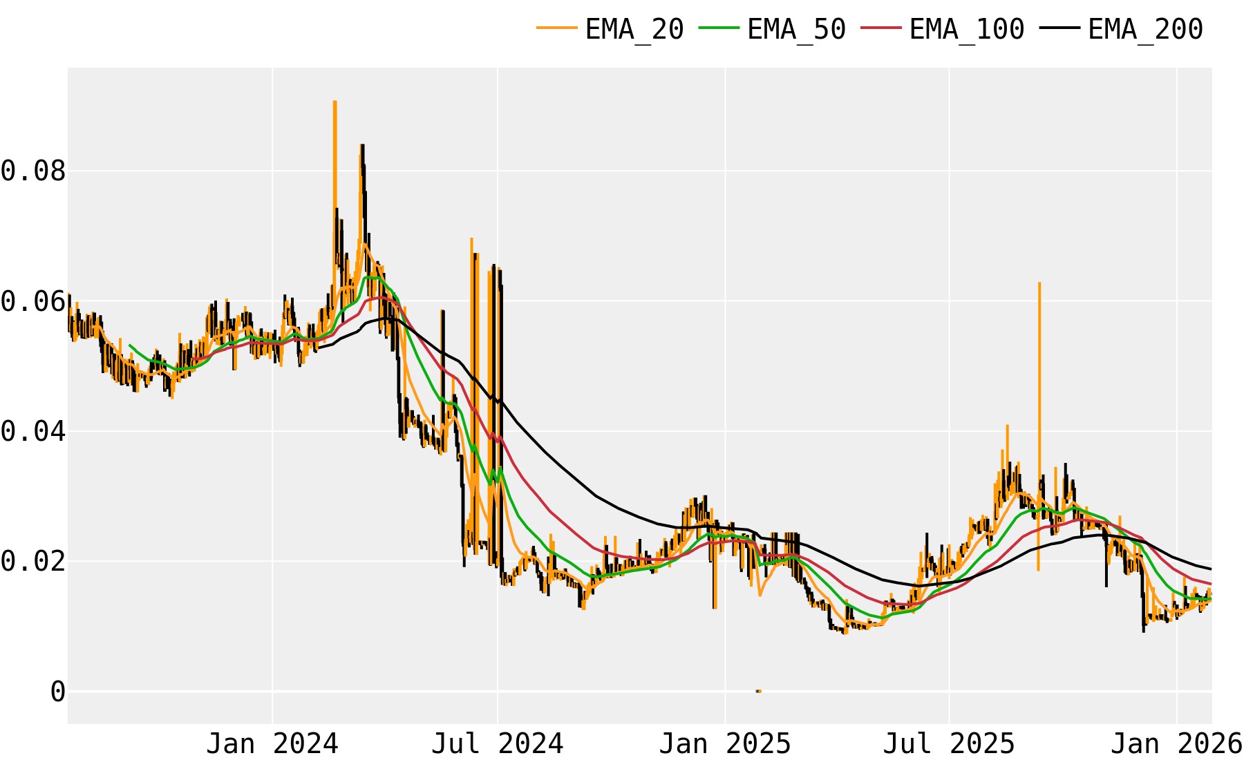 DeHive Üstel Hareketli Ortalamaları