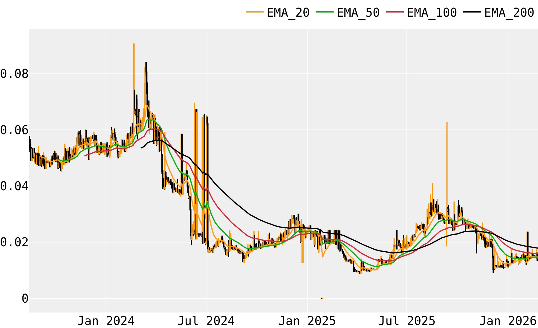 Medias móviles exponenciales de DeHive