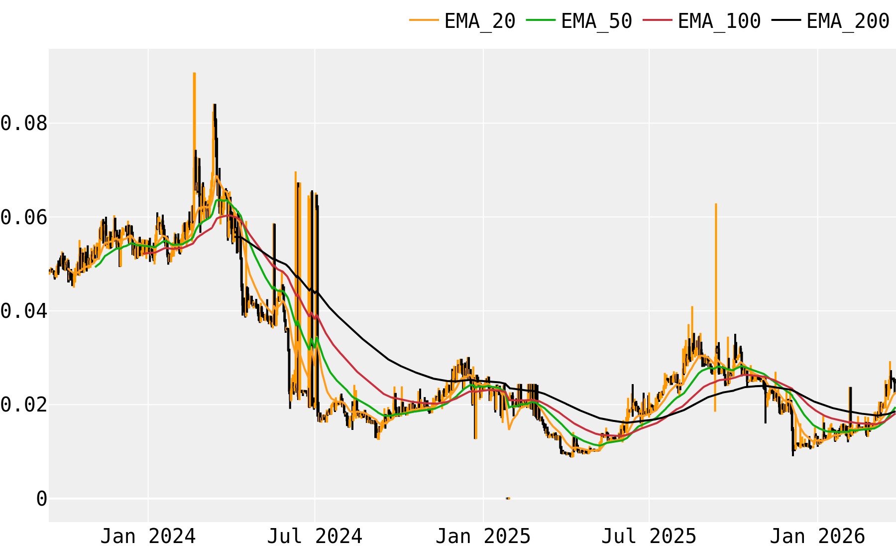Medias móviles exponenciales de DeHive