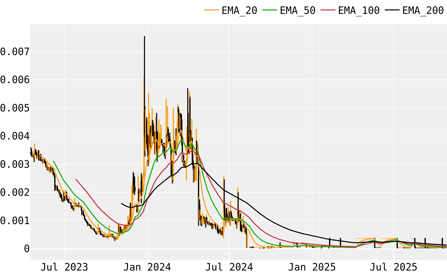 DeHorizon DEVT Exponential moving averages