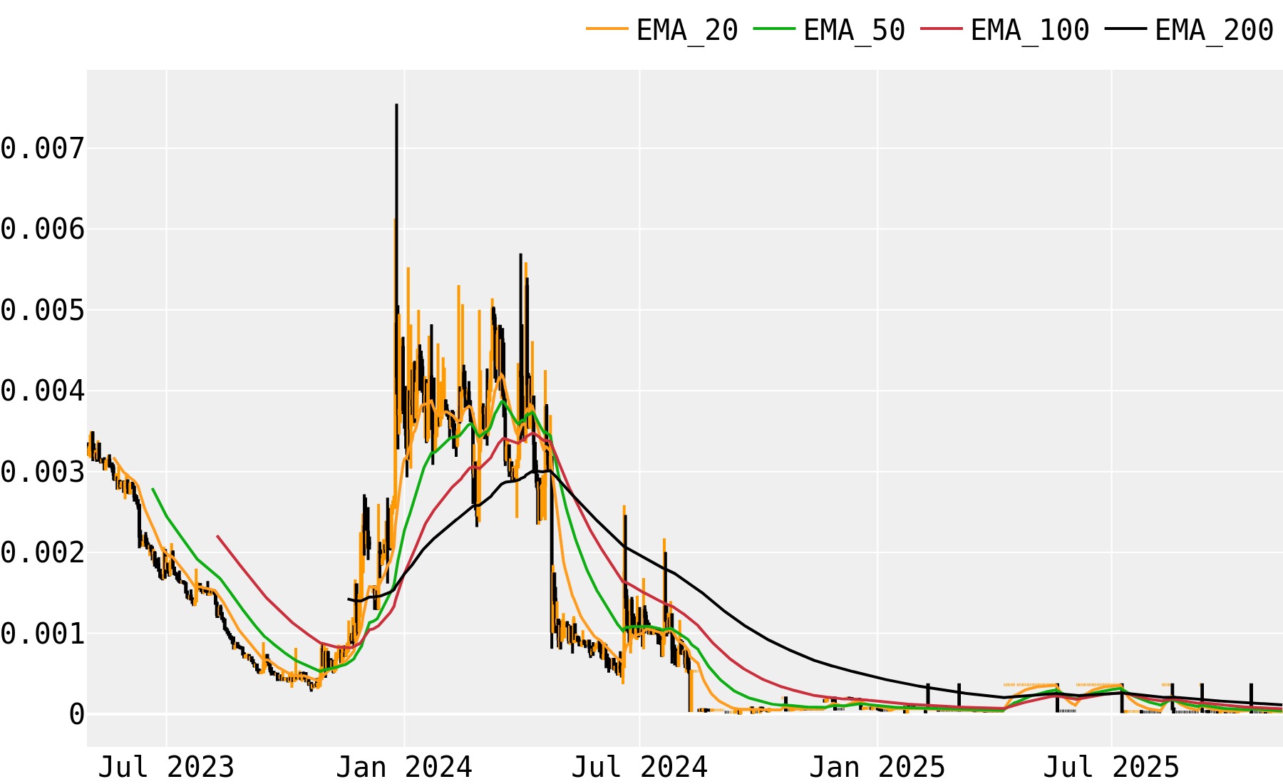 DeHorizon DEVT Exponential moving averages