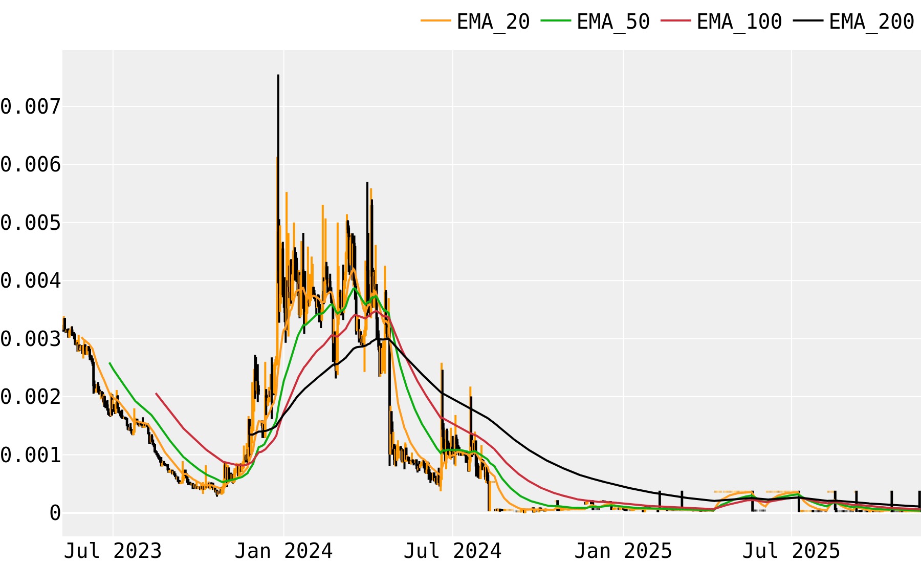 DeHorizon DEVT Exponential moving averages