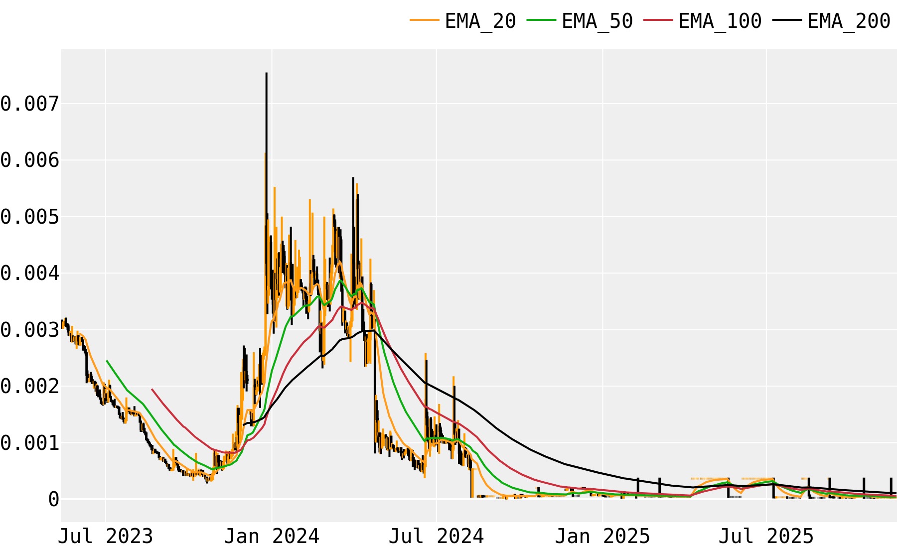 DeHorizon DEVT Exponential moving averages
