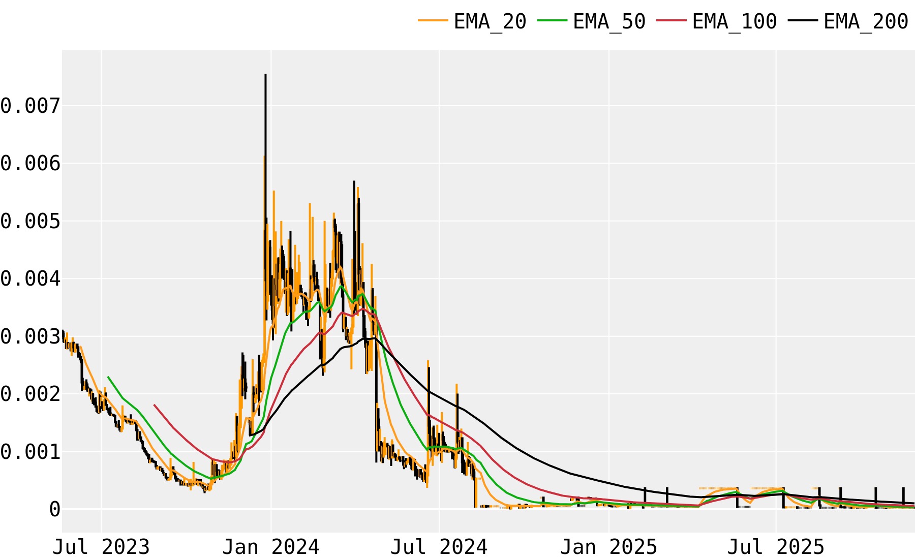DeHorizon DEVT Exponential moving averages