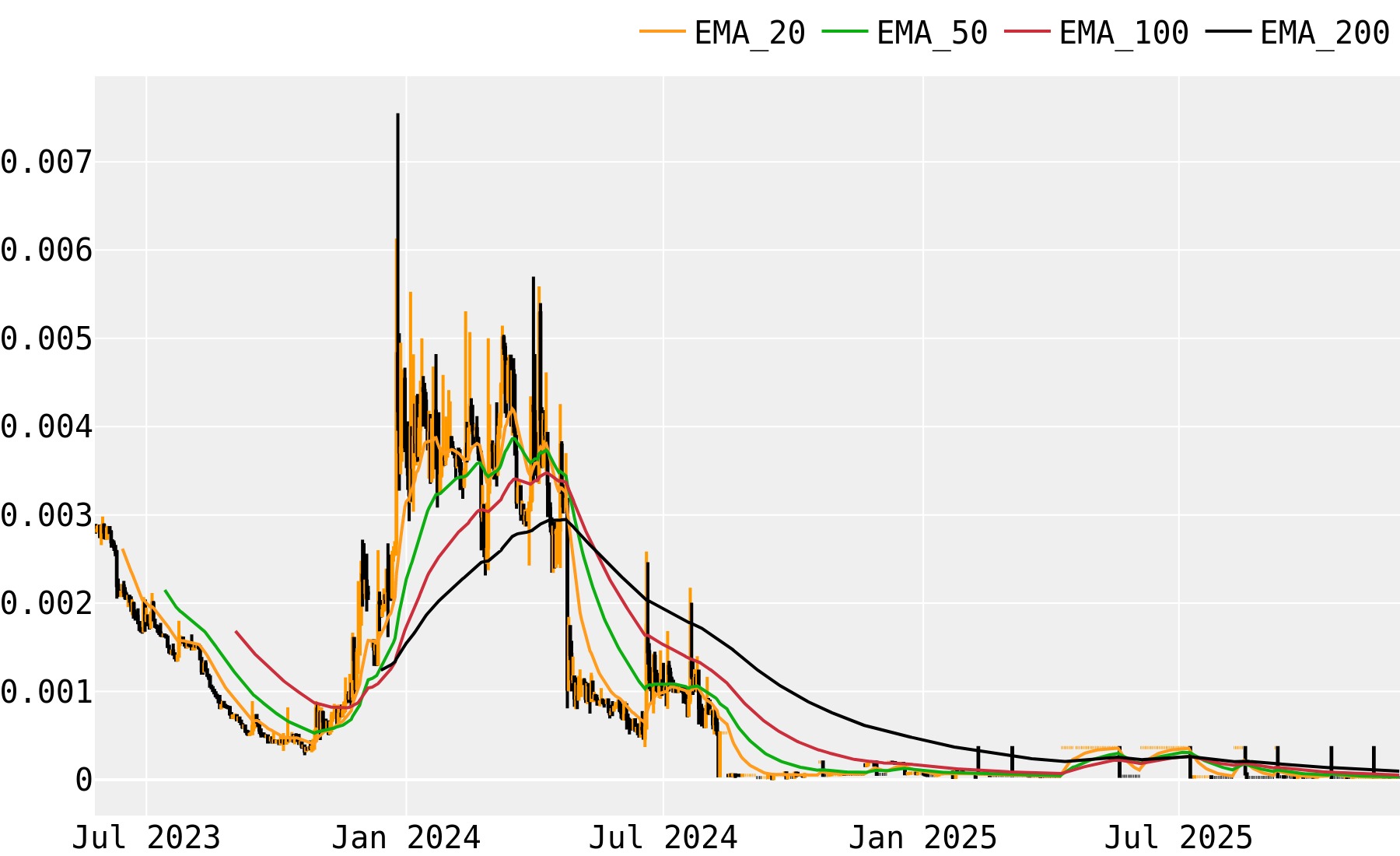DeHorizon DEVT Exponential moving averages