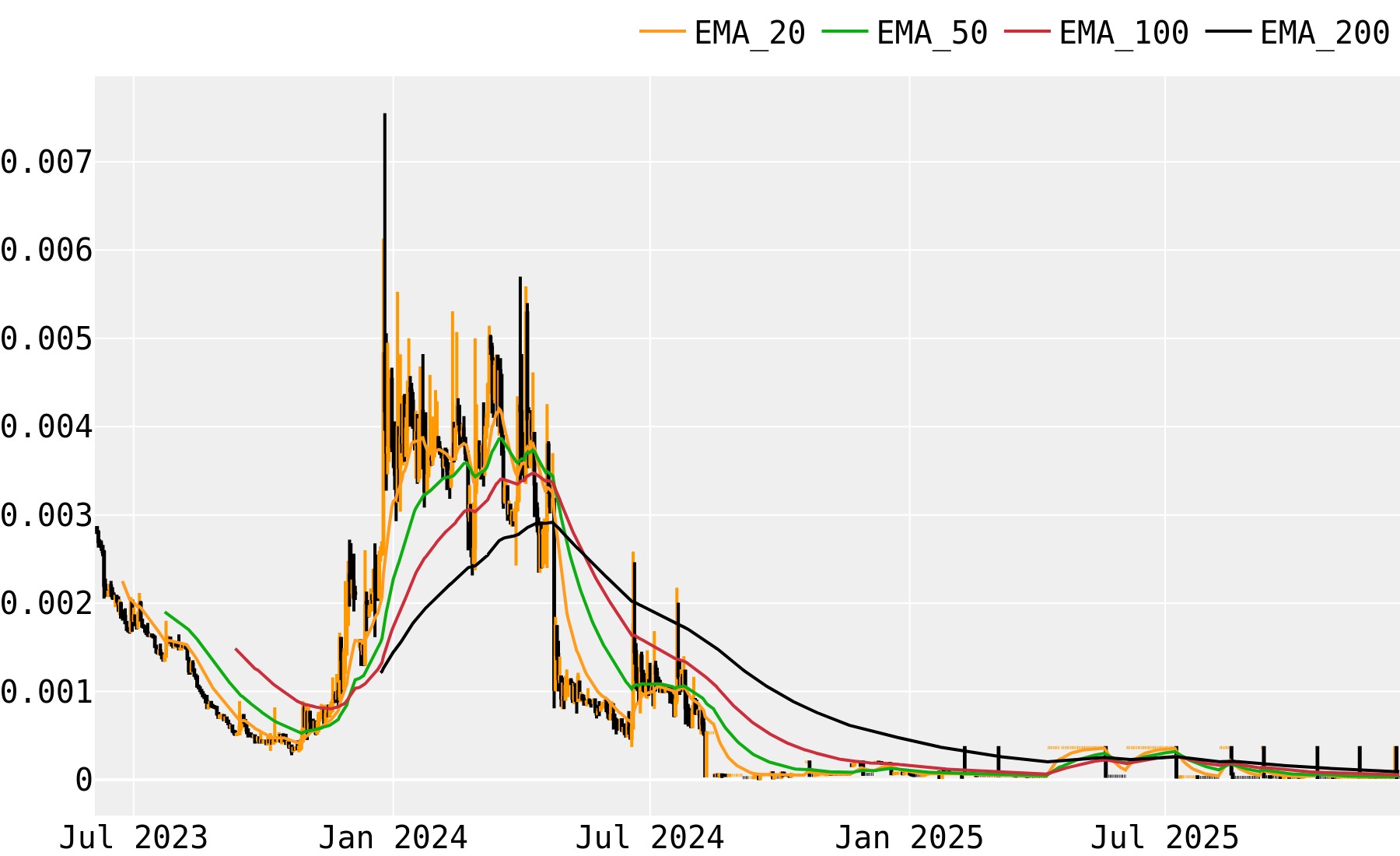 DeHorizon DEVT Exponential moving averages