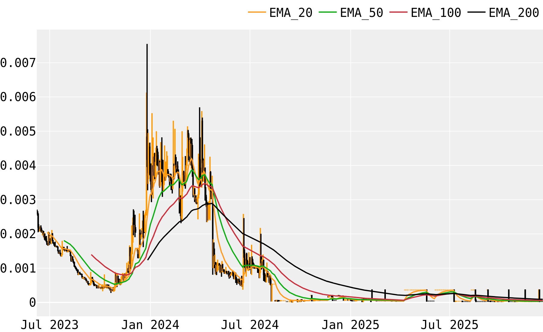 DeHorizon DEVT Экспоненциальные скользящие средние