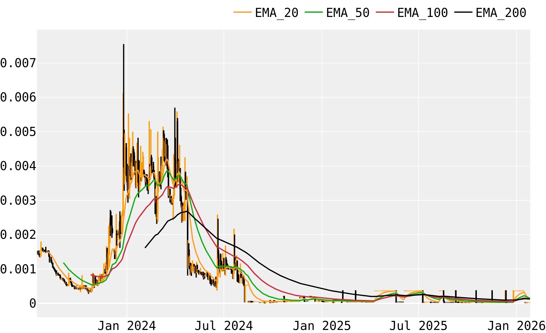 DeHorizon DEVT Экспоненциальные скользящие средние