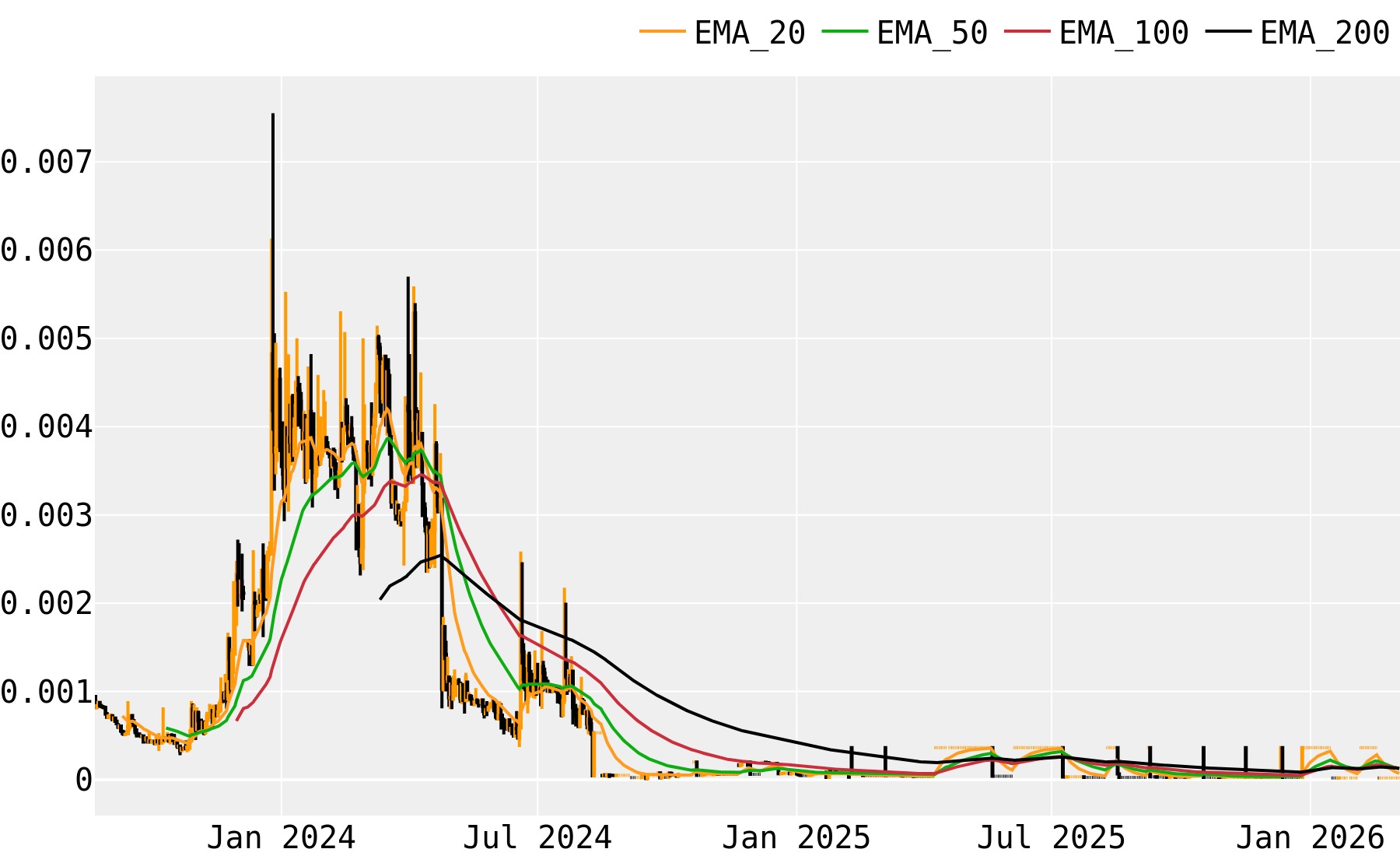 DeHorizon DEVT Экспоненциальные скользящие средние