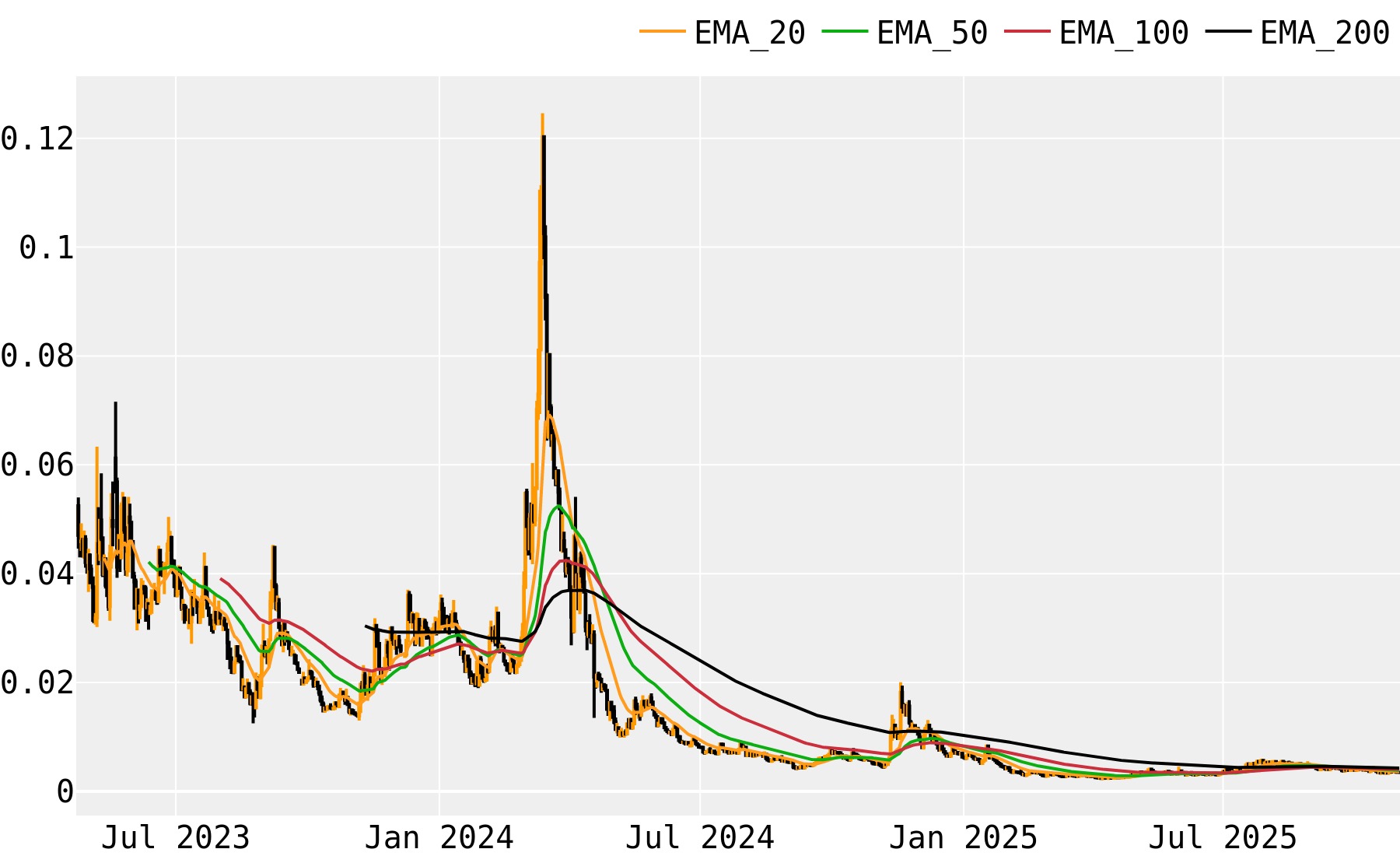Dejitaru Tsuka Exponentiell gleitende Durchschnitte