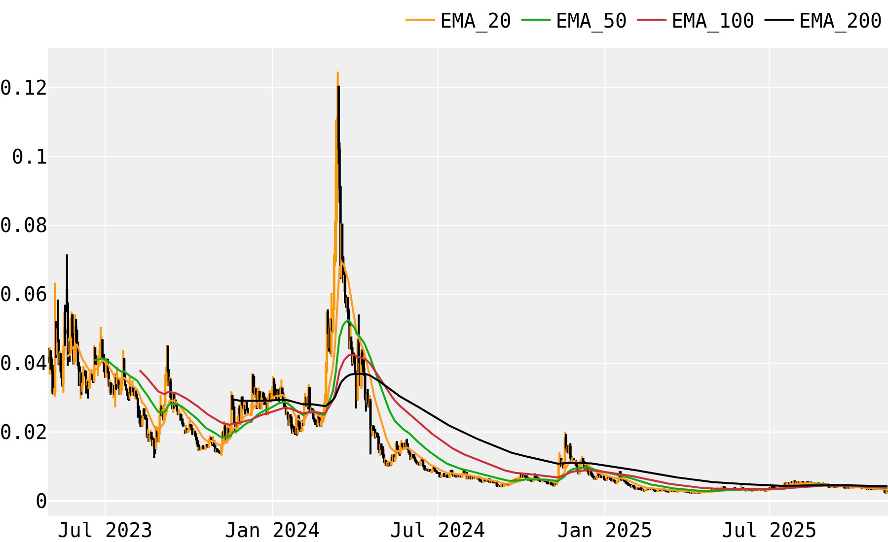 Dejitaru Tsuka TSUKA Exponential moving averages