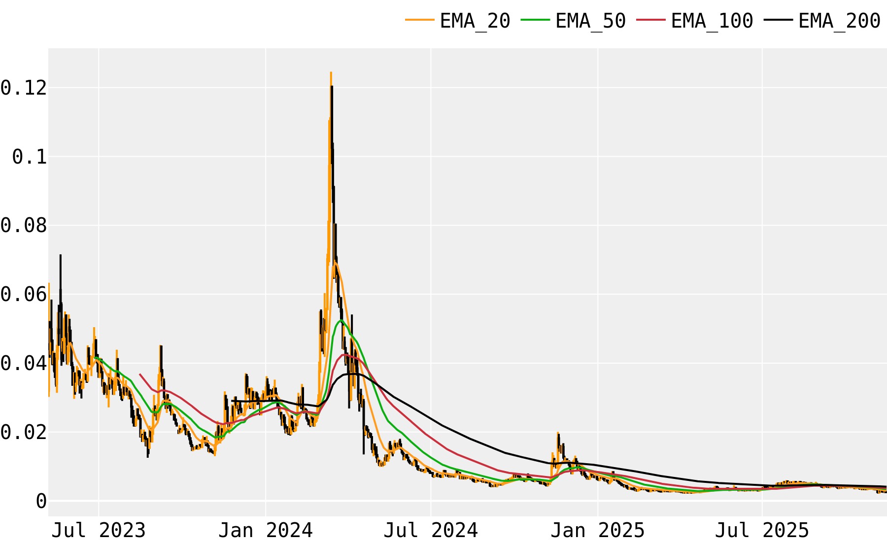 Dejitaru Tsuka TSUKA Exponential moving averages