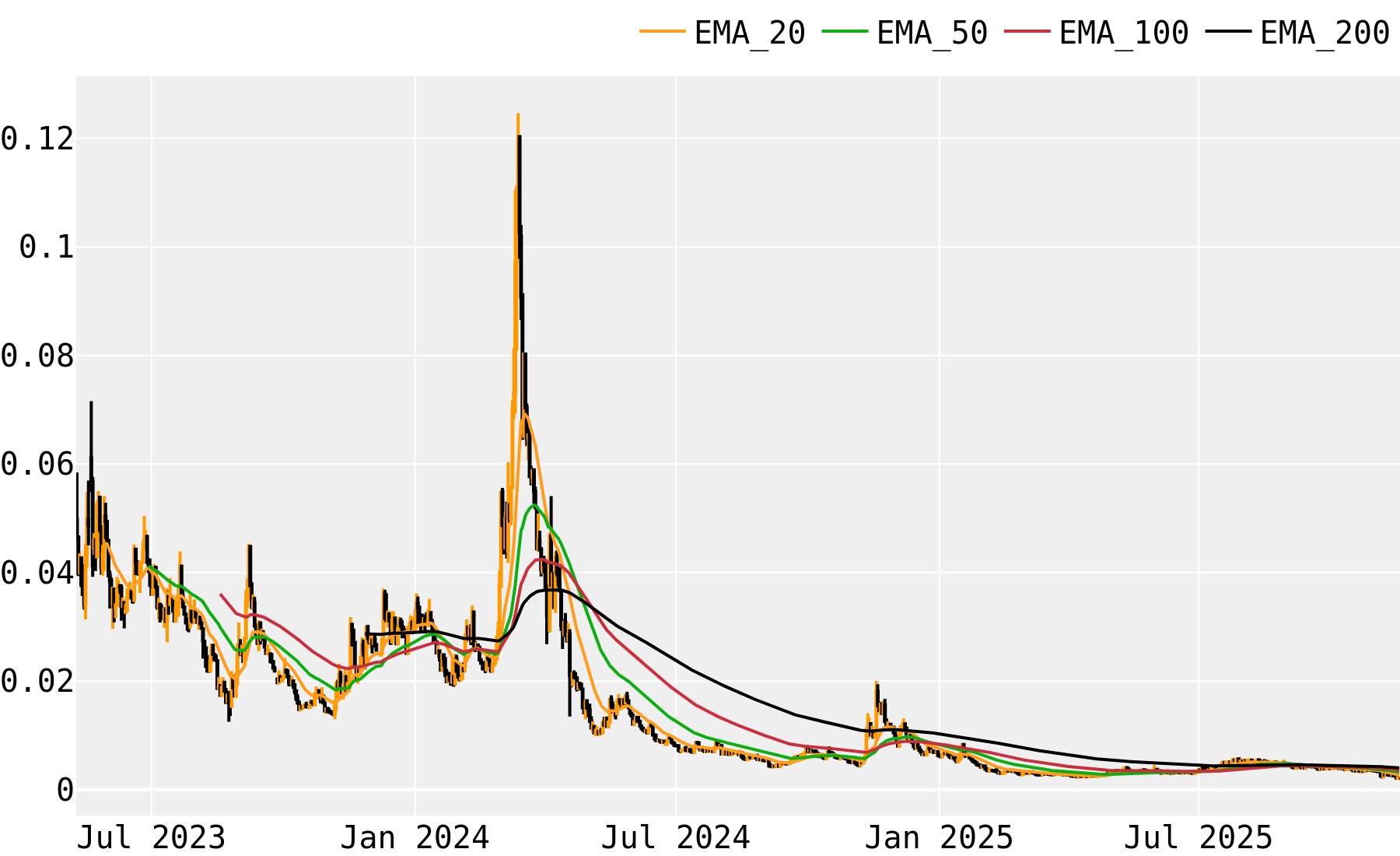 Dejitaru Tsuka TSUKA Exponential moving averages