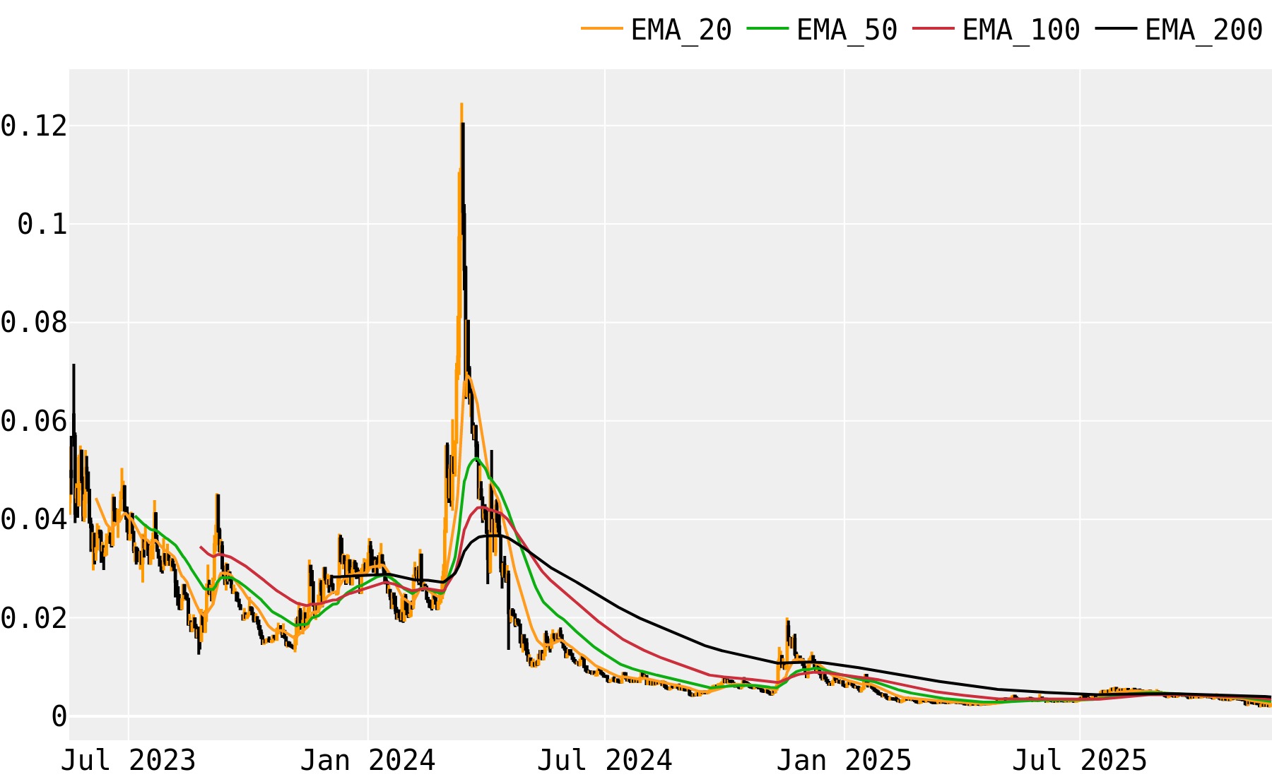 Dejitaru Tsuka TSUKA Exponential moving averages
