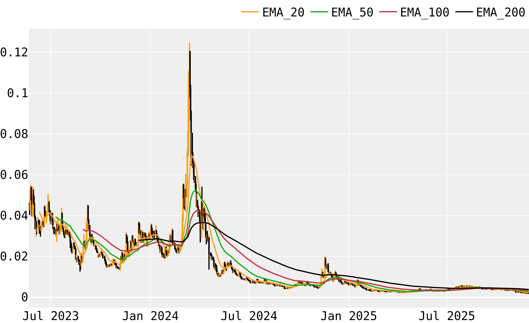 Dejitaru Tsuka TSUKA Exponential moving averages