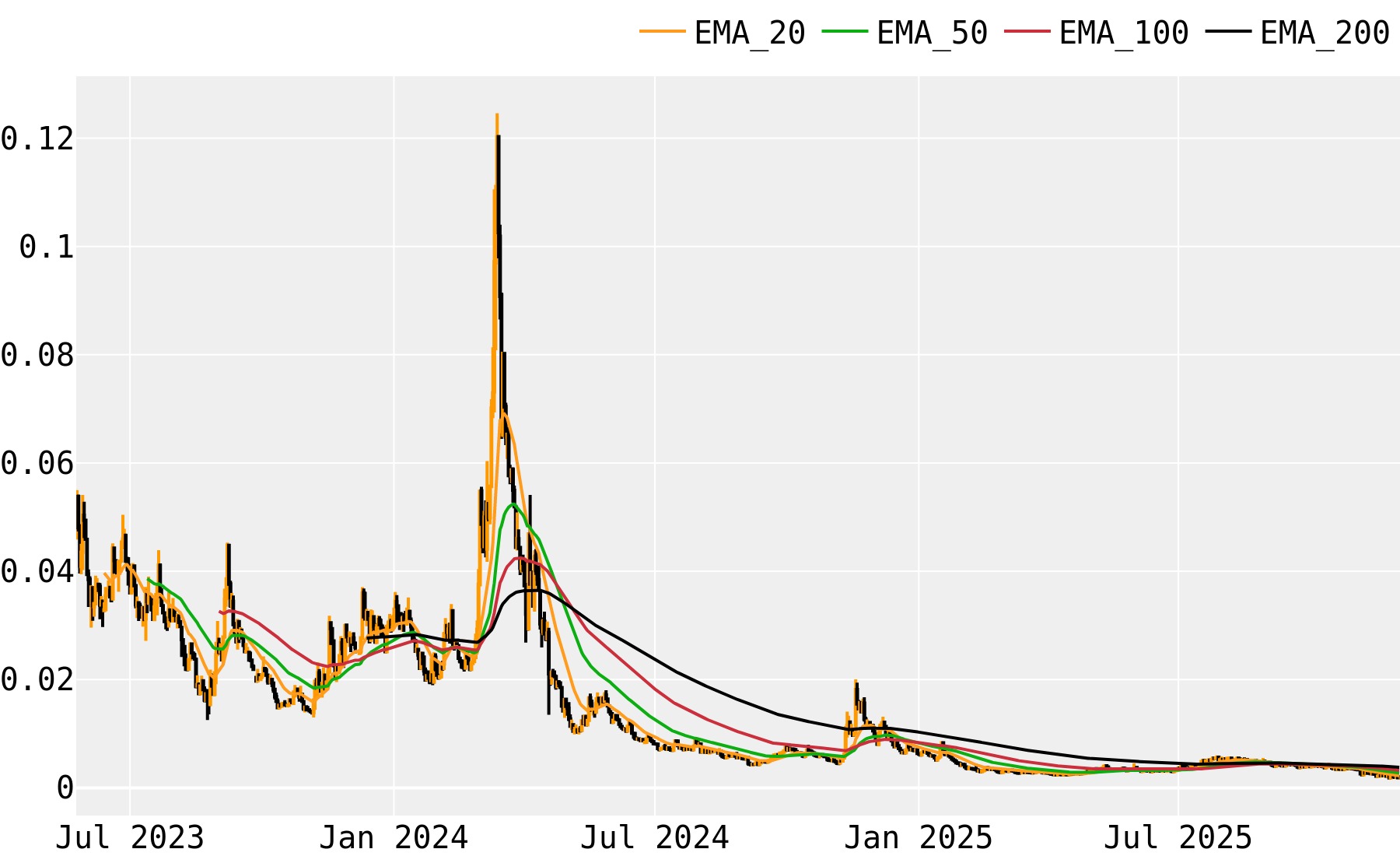 Dejitaru Tsuka TSUKA Exponential moving averages