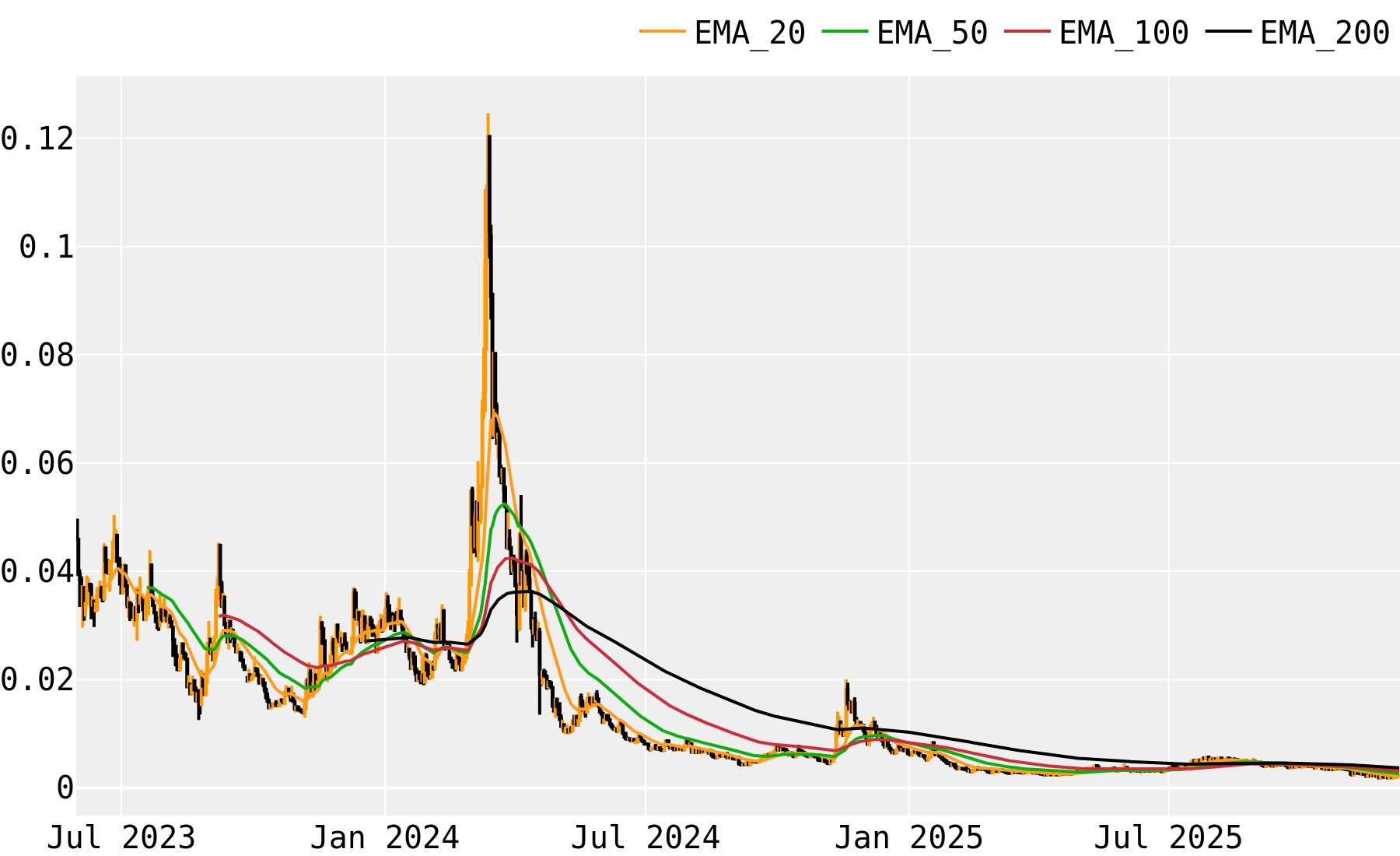 Dejitaru Tsuka TSUKA Exponential moving averages