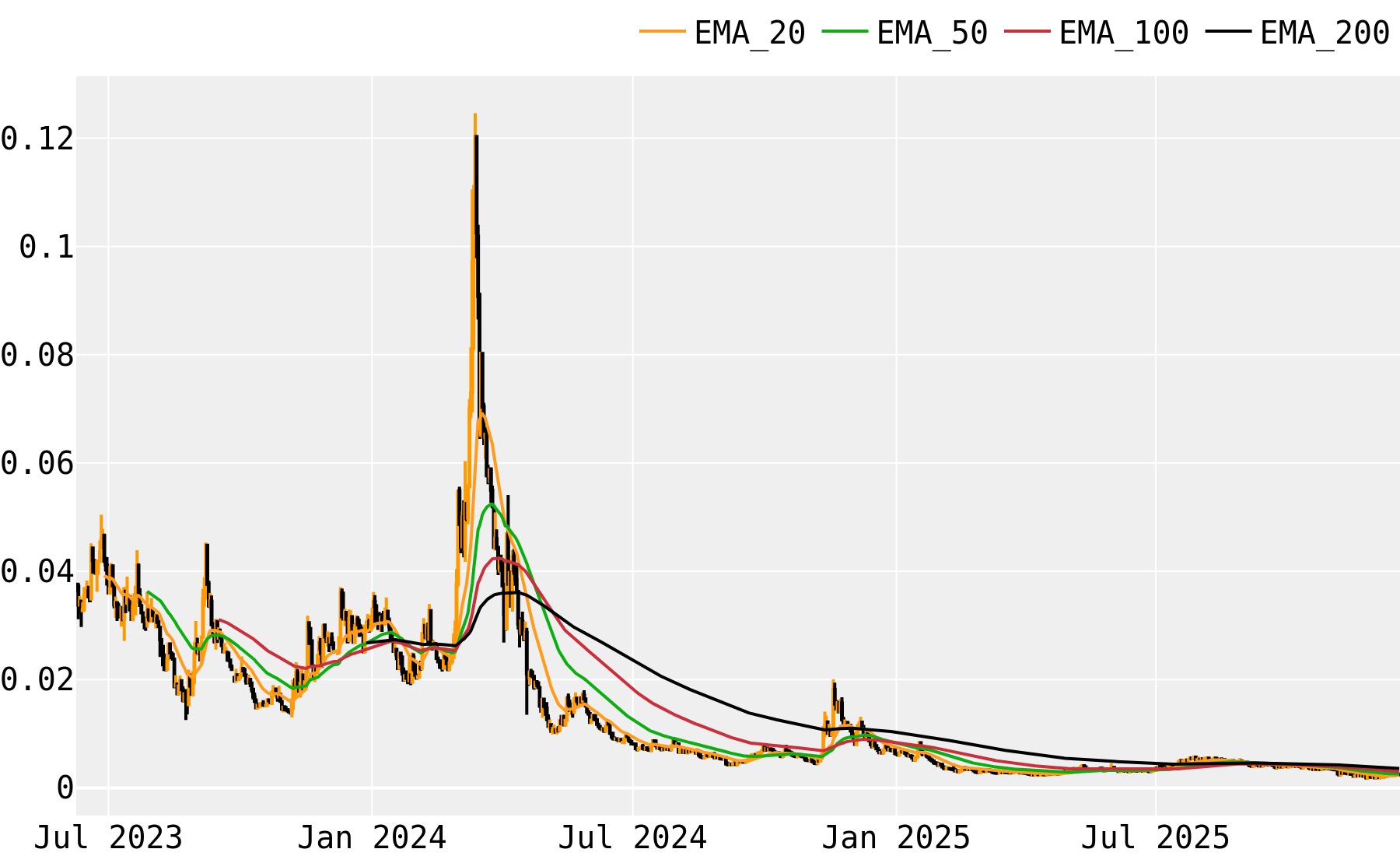 Medias móviles exponenciales de Dejitaru Tsuka