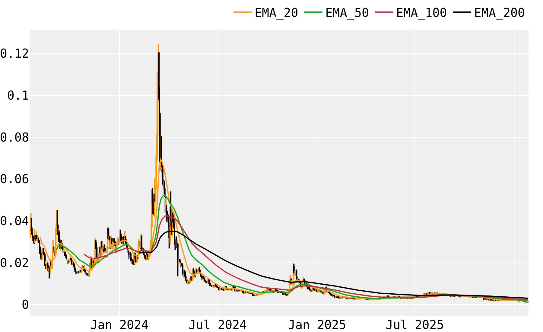 Dejitaru Tsuka Üstel Hareketli Ortalamaları