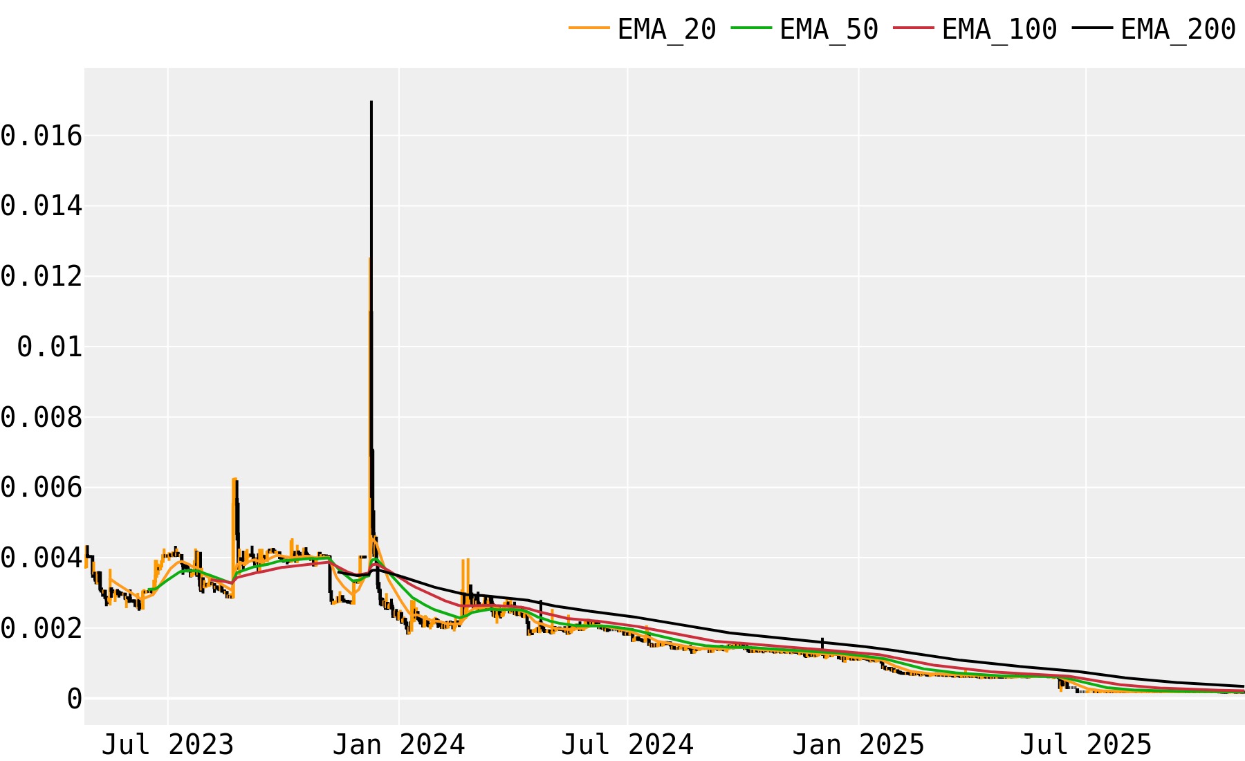 DekBox DEK Exponential moving averages