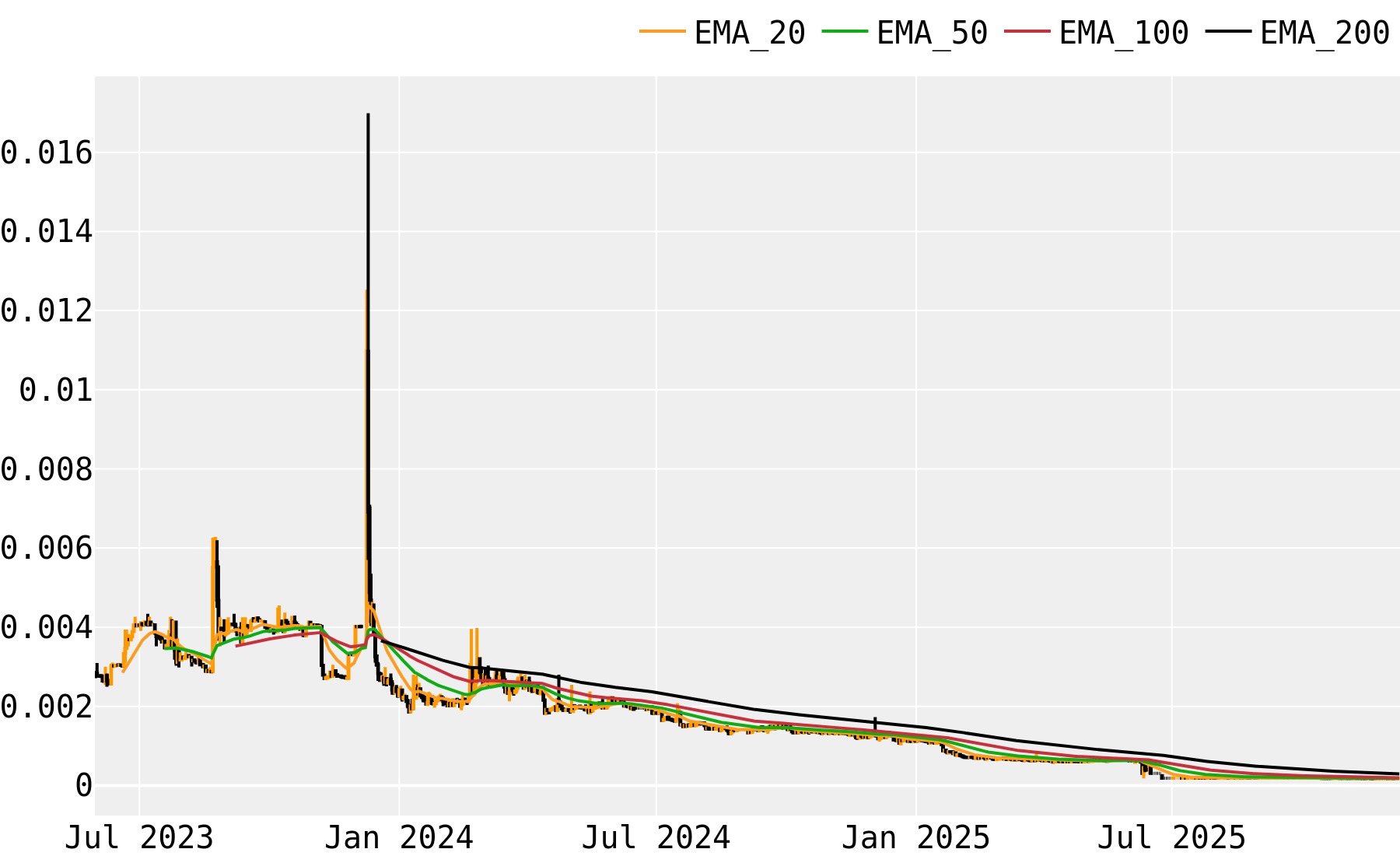 DekBox DEK Exponential moving averages