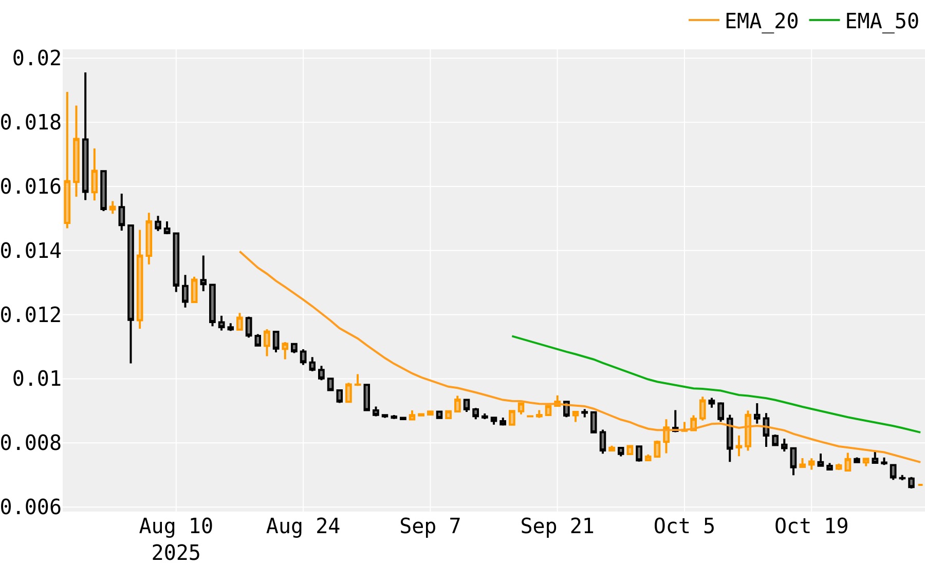 Delabs Games DELABS Exponential moving averages