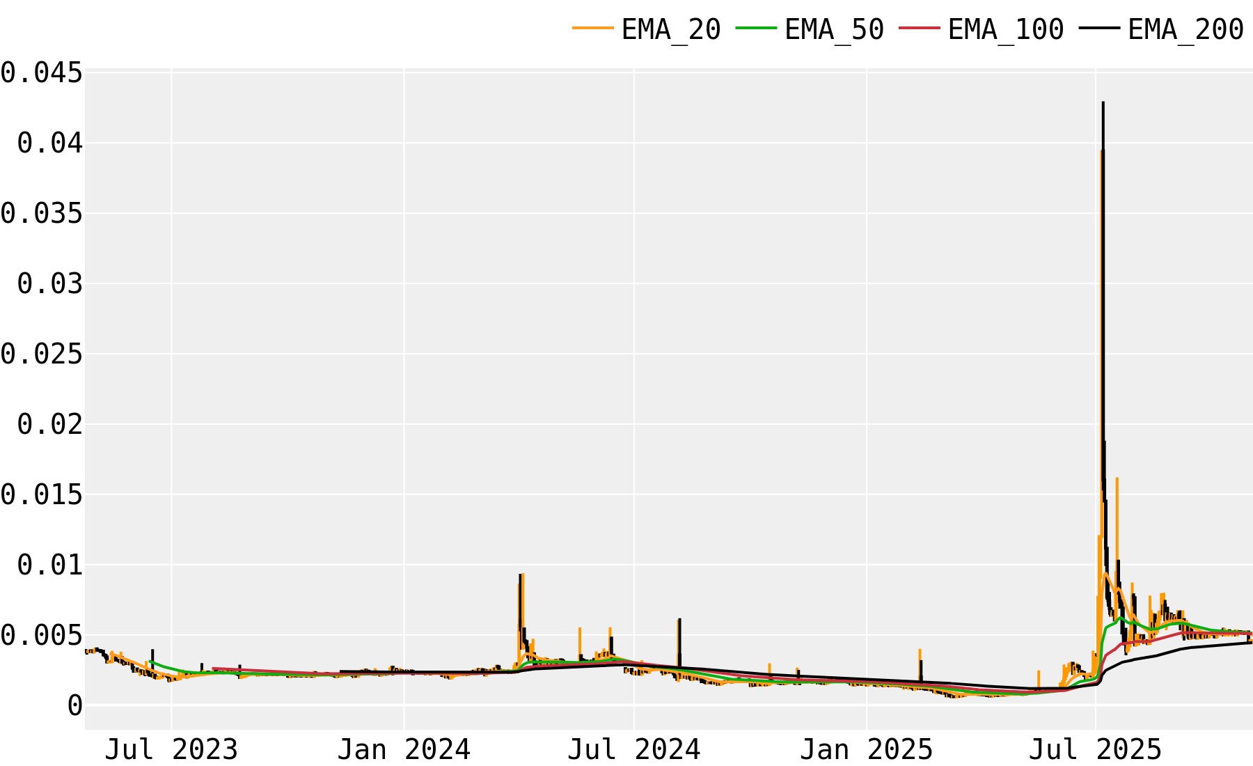 Delphy DPY Exponential moving averages