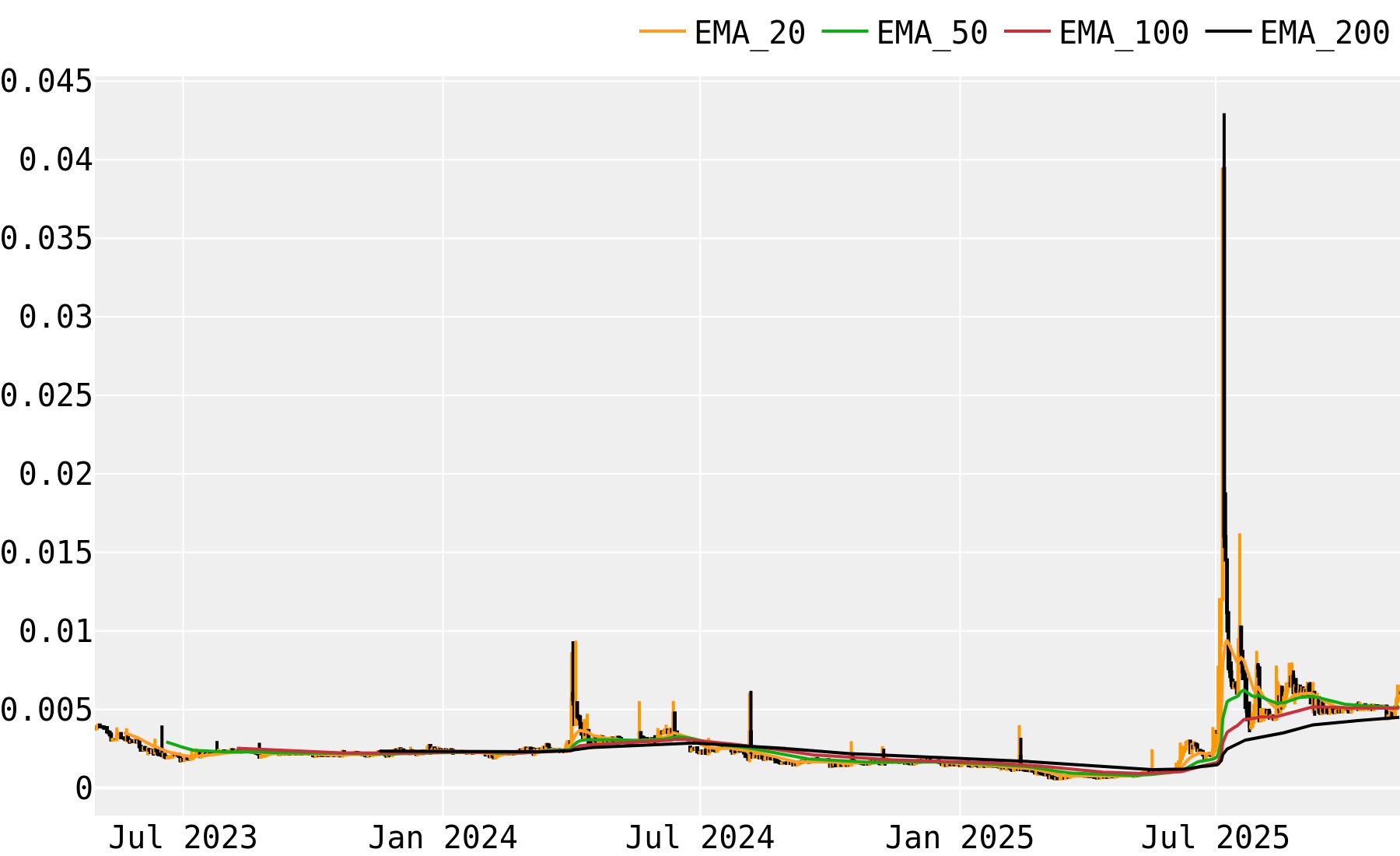Delphy DPY Exponential moving averages