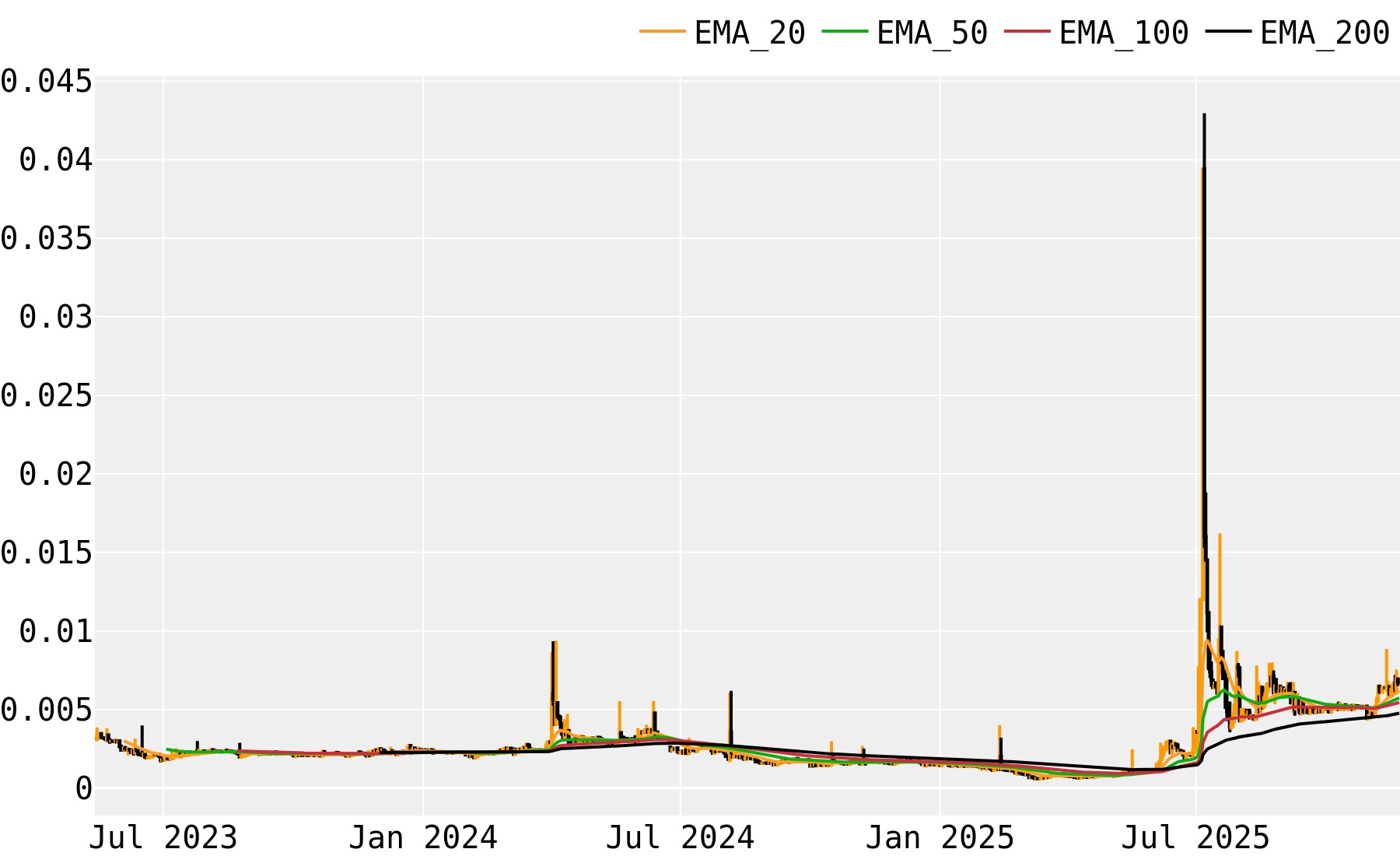 Delphy DPY Exponential moving averages
