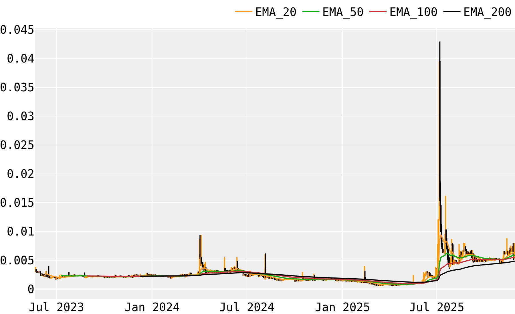 Delphy DPY Exponential moving averages