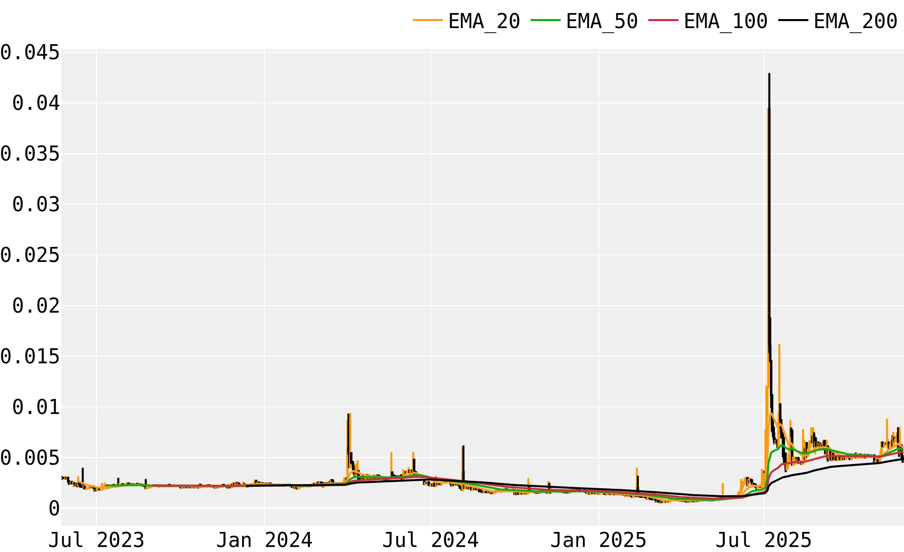 Delphy DPY Exponential moving averages