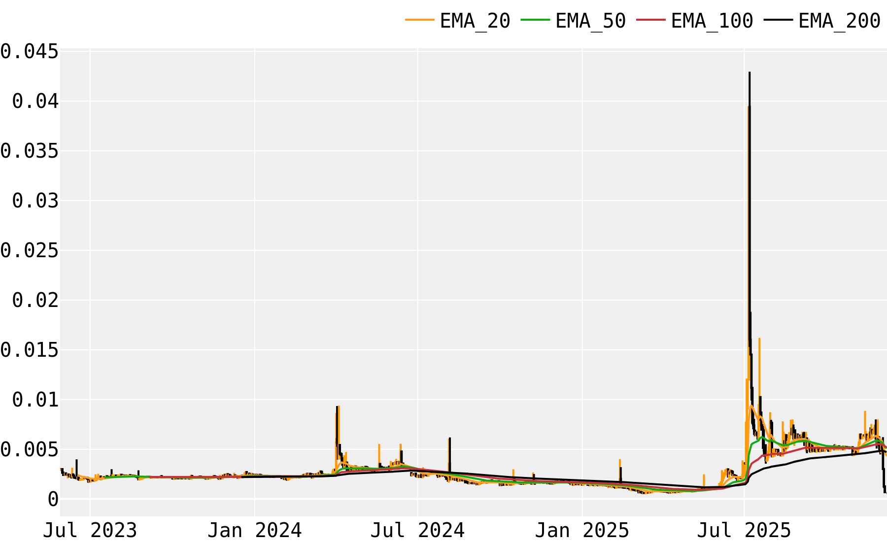Delphy DPY Exponential moving averages