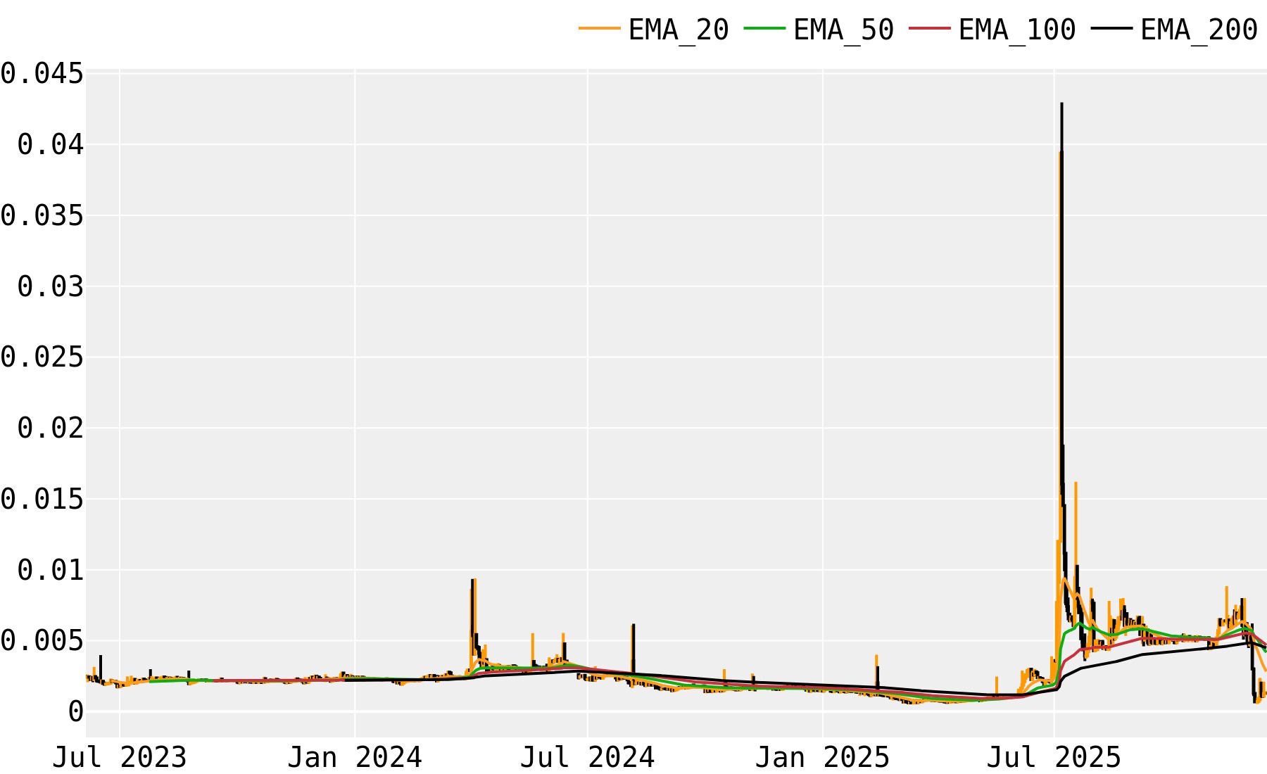 Delphy DPY Exponential moving averages