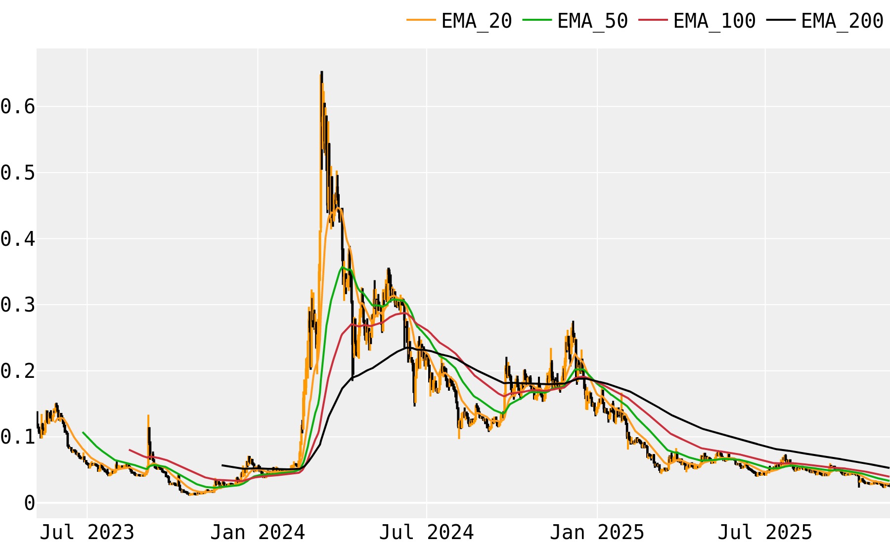 Delysium AGI Exponential moving averages