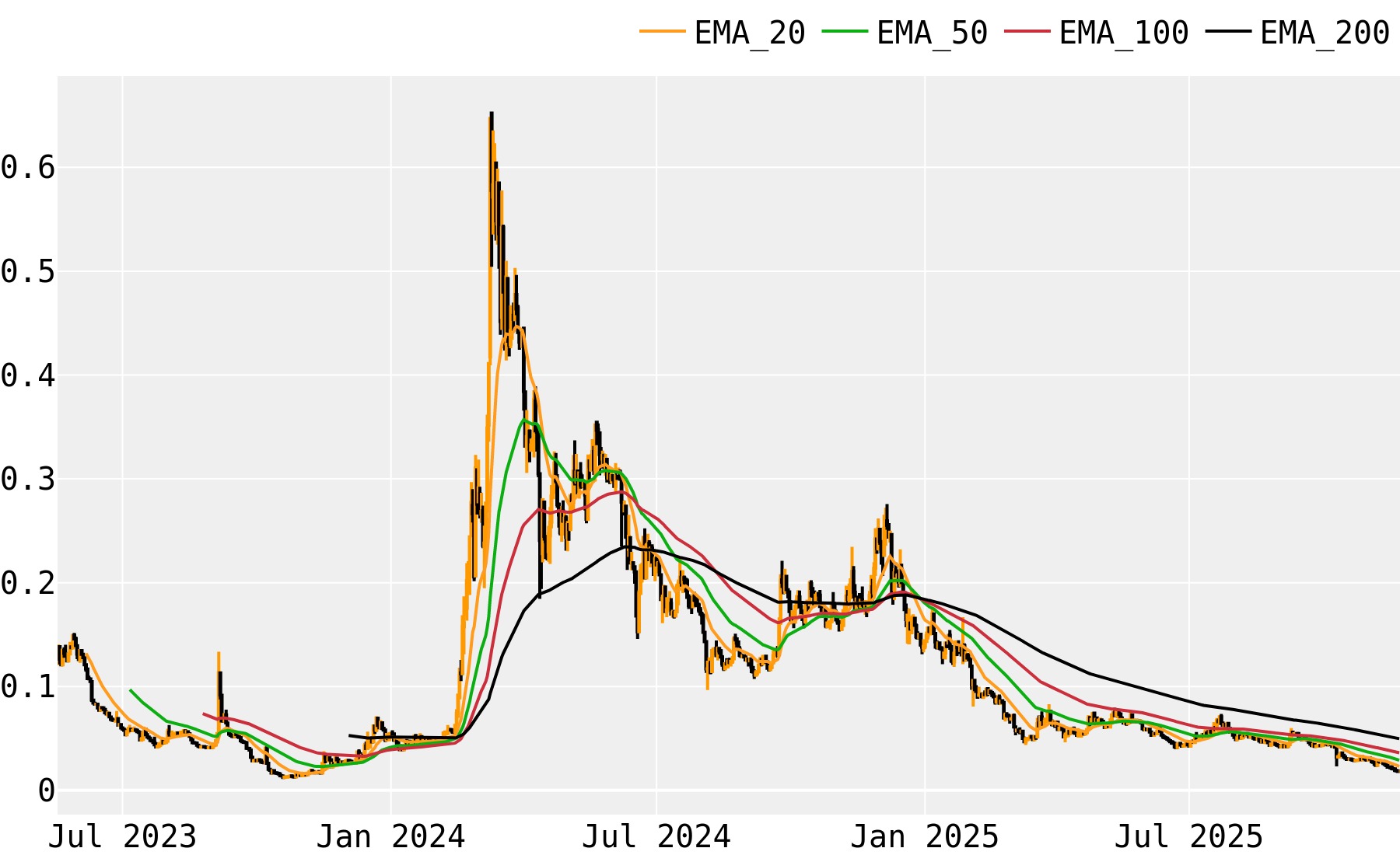 Delysium AGI Exponential moving averages