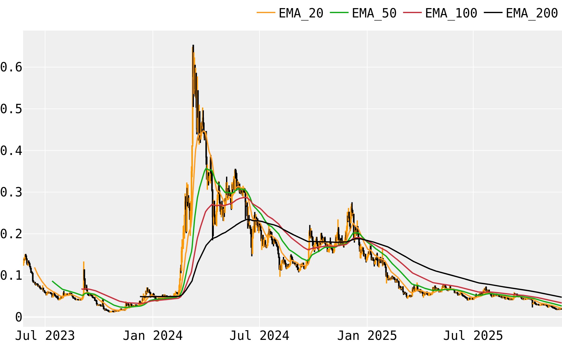 Delysium AGI Exponential moving averages