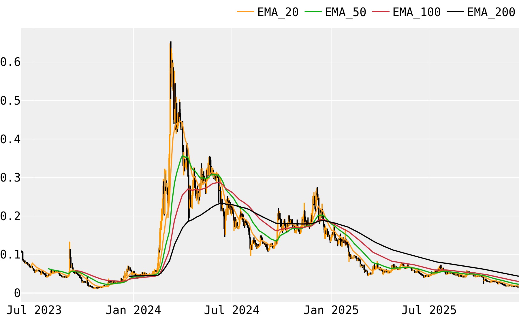 Delysium AGI Exponential moving averages