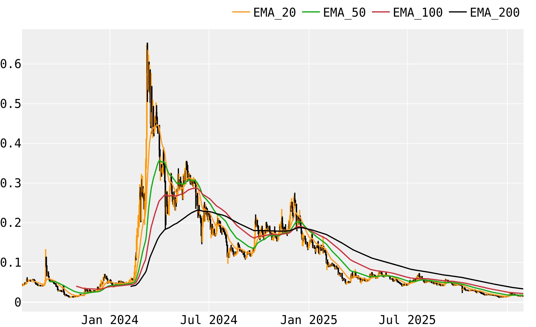 Medias móviles exponenciales de Delysium
