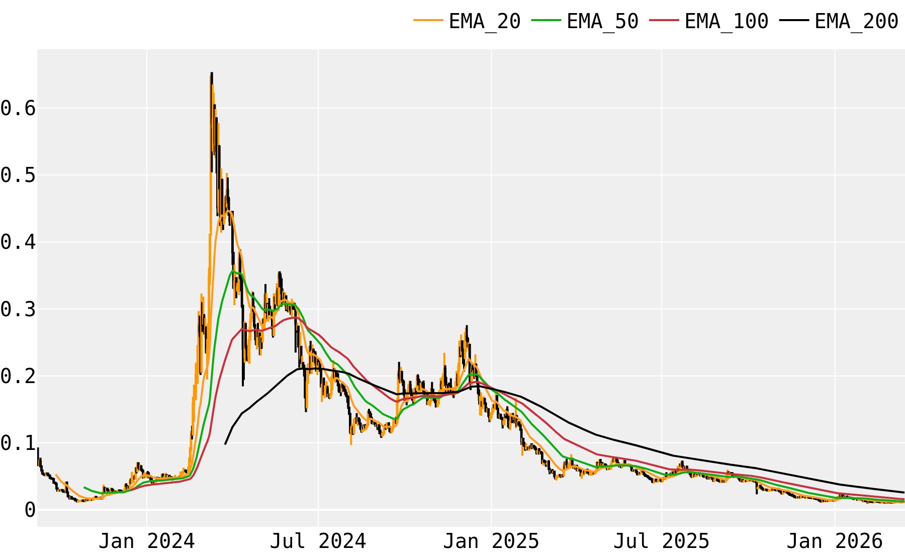 Delysium Üstel Hareketli Ortalamaları