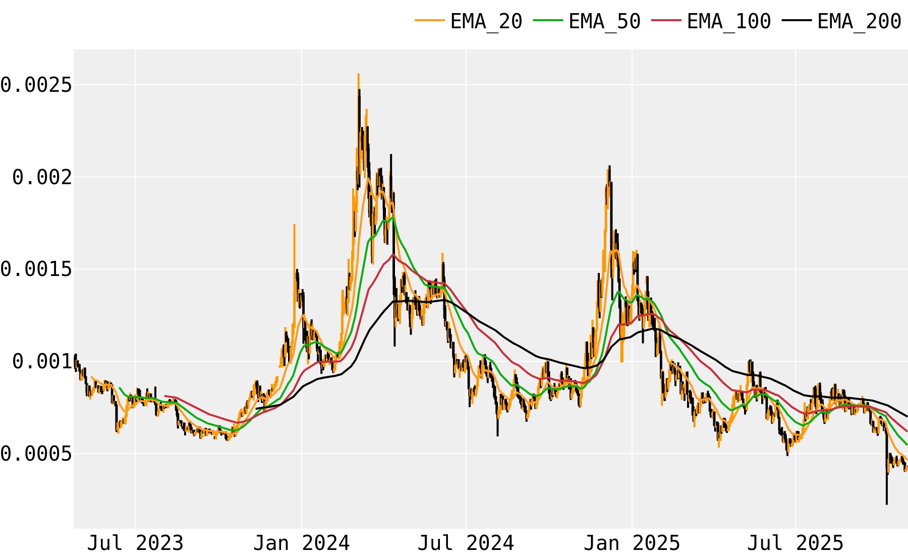 Dent DENT Экспоненциальные скользящие средние