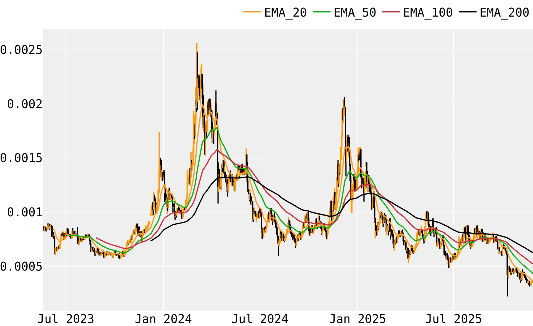 Medias móviles exponenciales de Dent