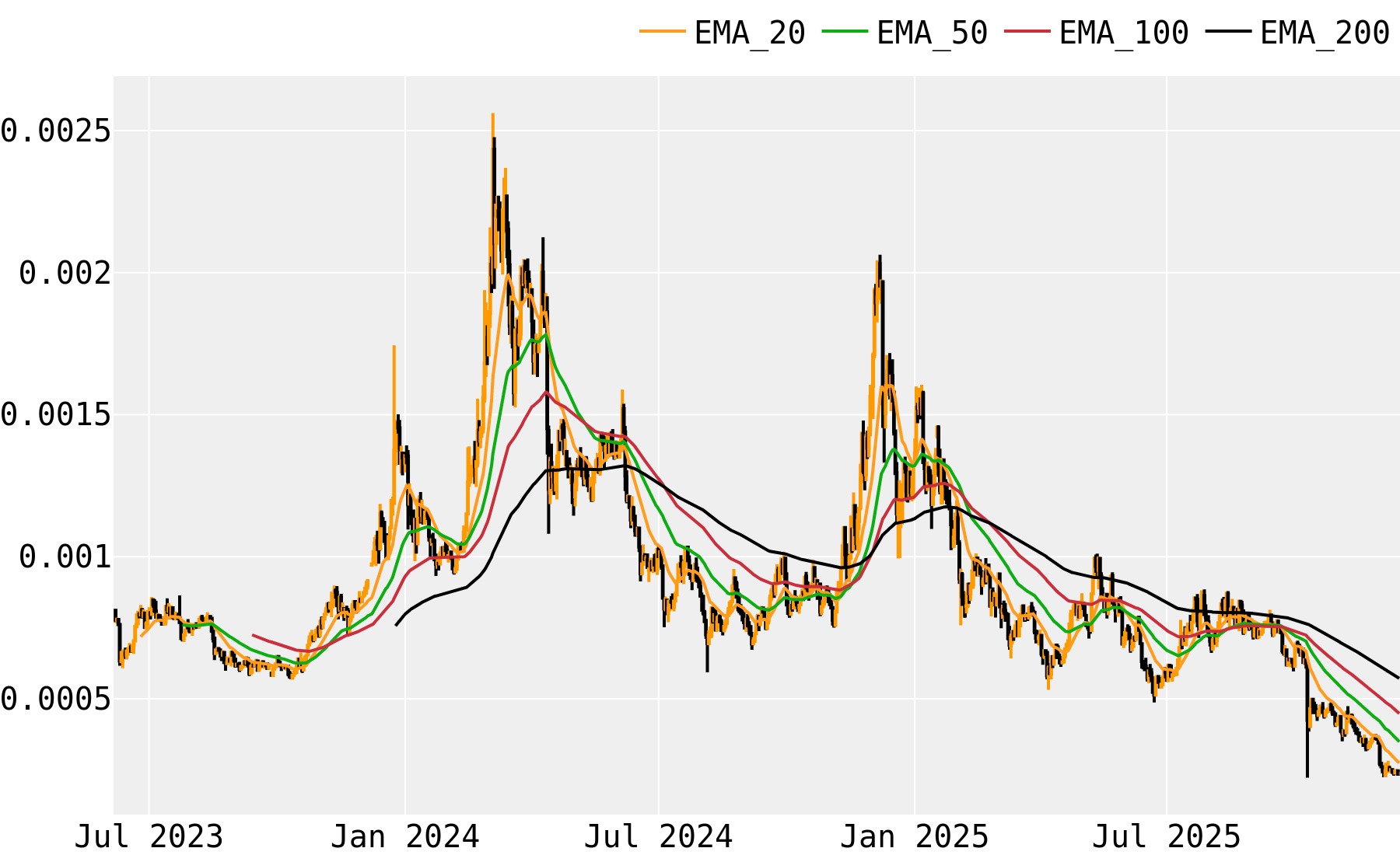 Dent DENT Exponential moving averages