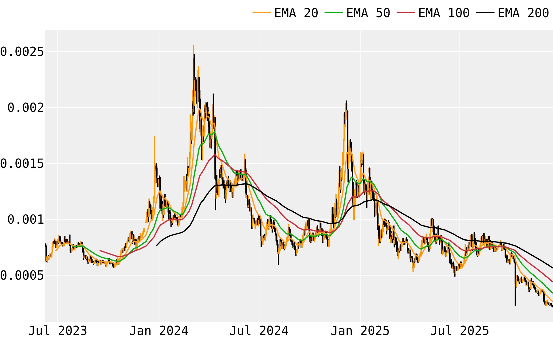 Dent DENT Экспоненциальные скользящие средние