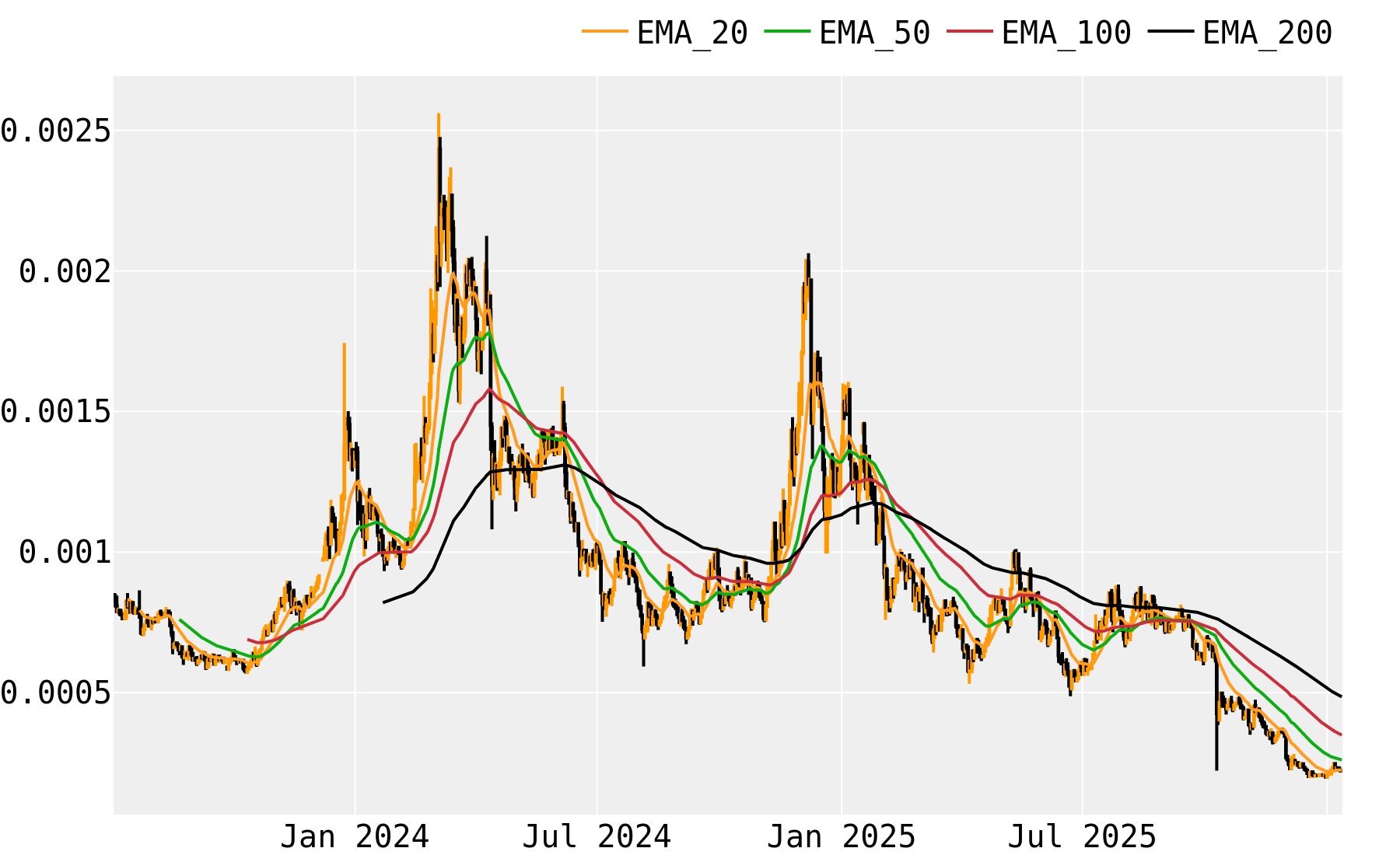 Medias móviles exponenciales de Dent