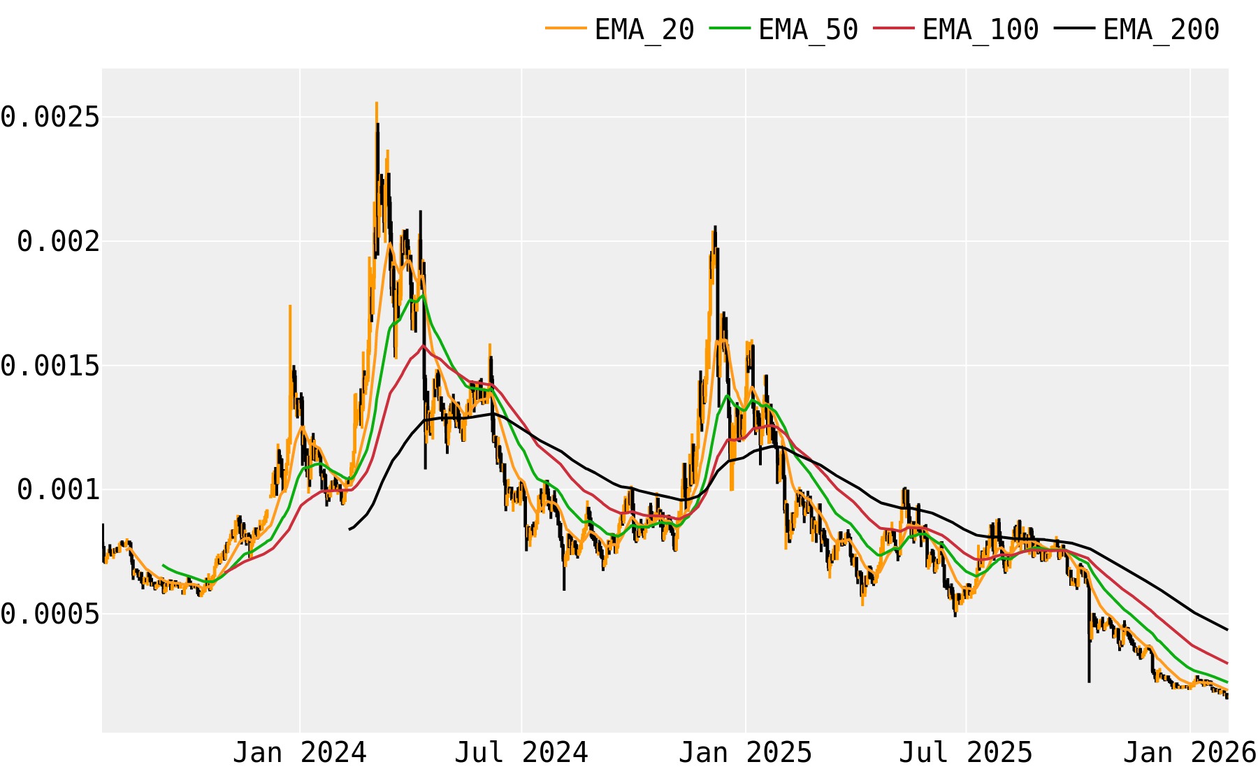 Dent DENT Экспоненциальные скользящие средние