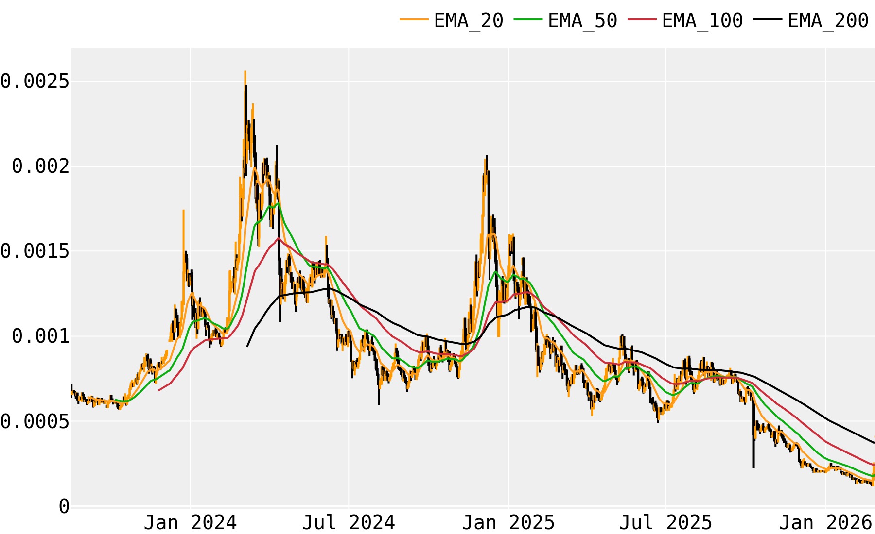 Medias móviles exponenciales de Dent