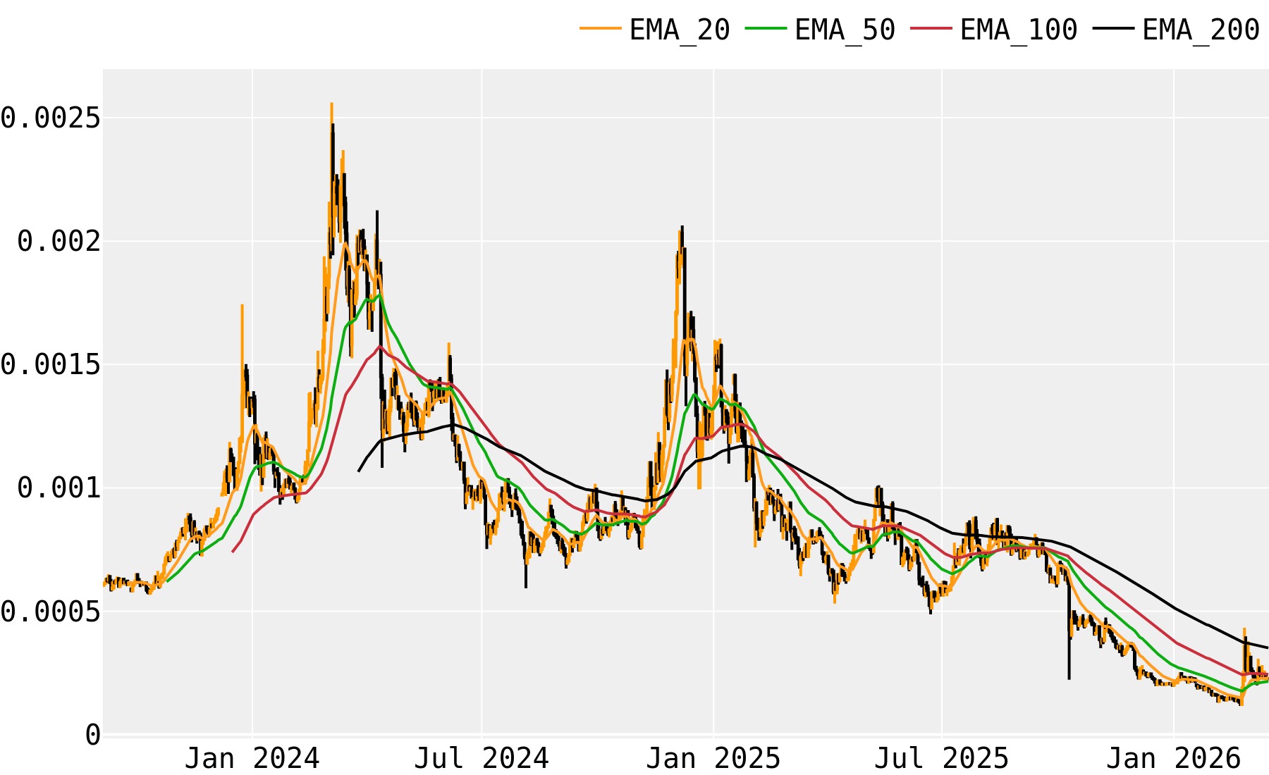 Dent DENT Экспоненциальные скользящие средние